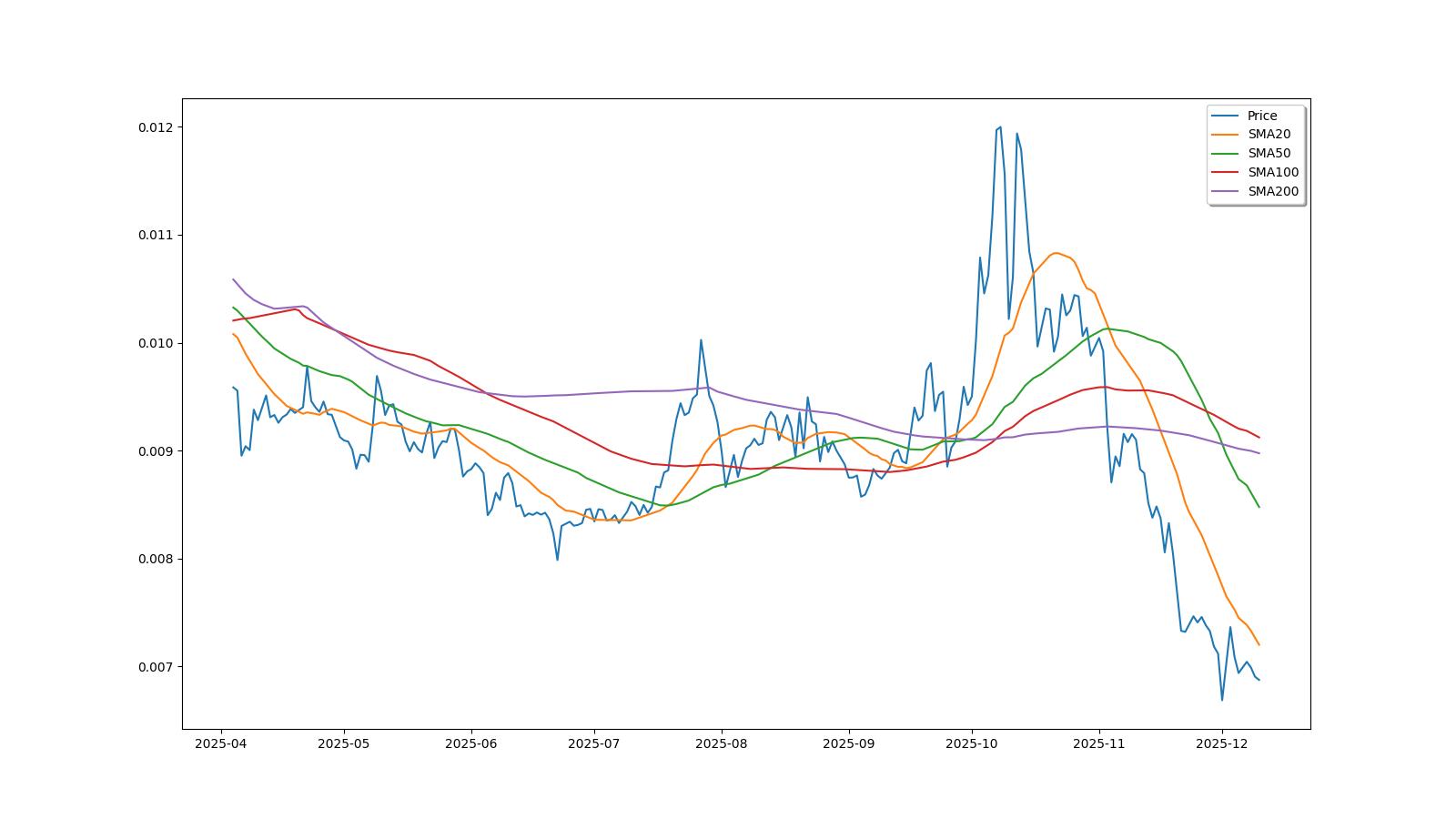PVC Meta Simple Moving Averages