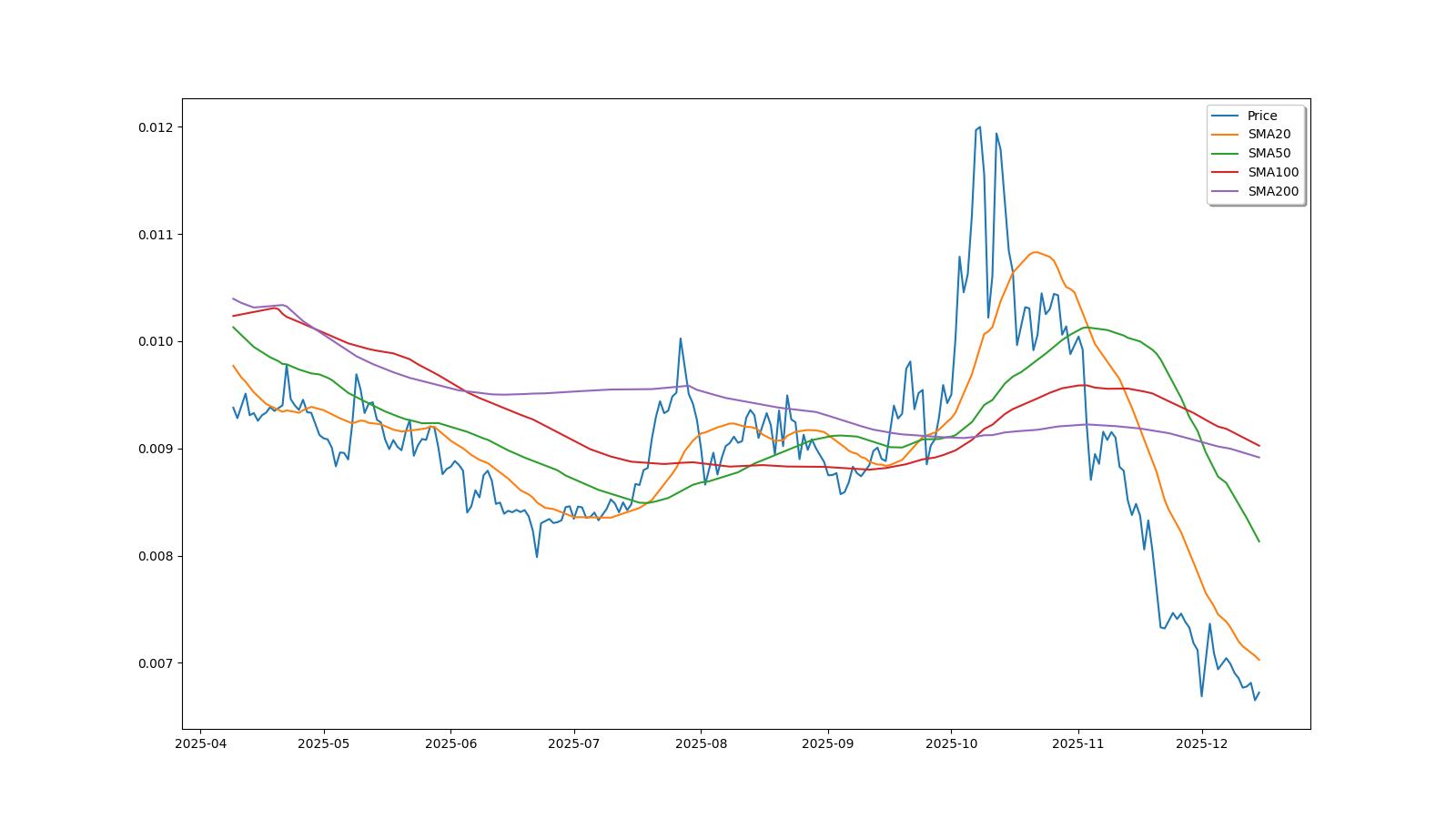 PVC Meta Simple Moving Averages