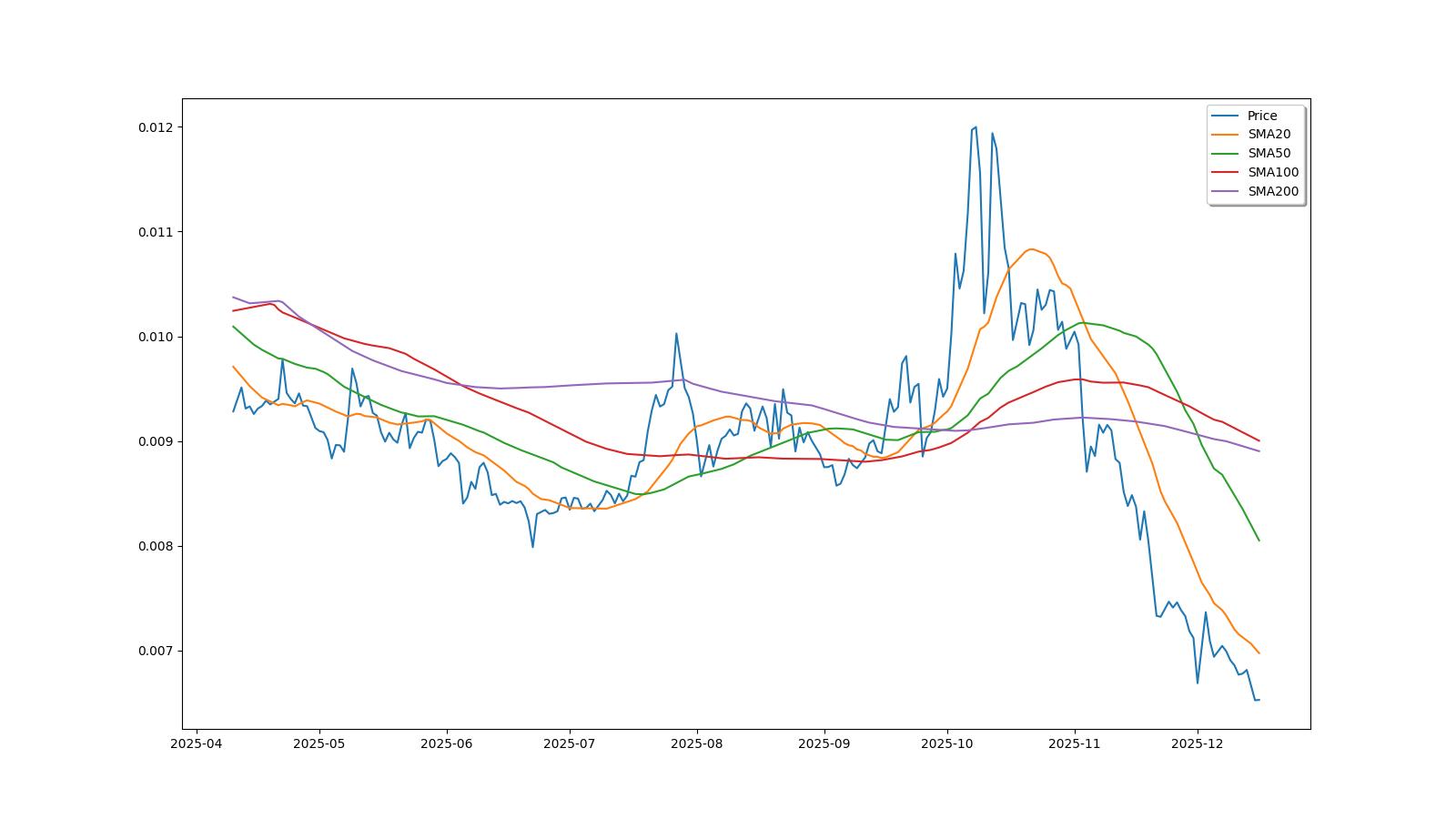 PVC Meta Simple Moving Averages