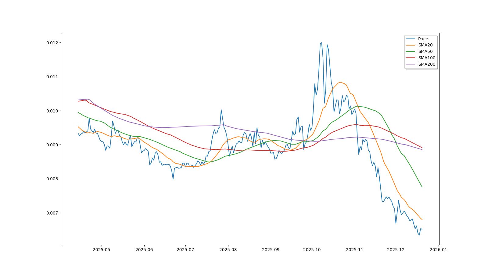 PVC Meta Simple Moving Averages