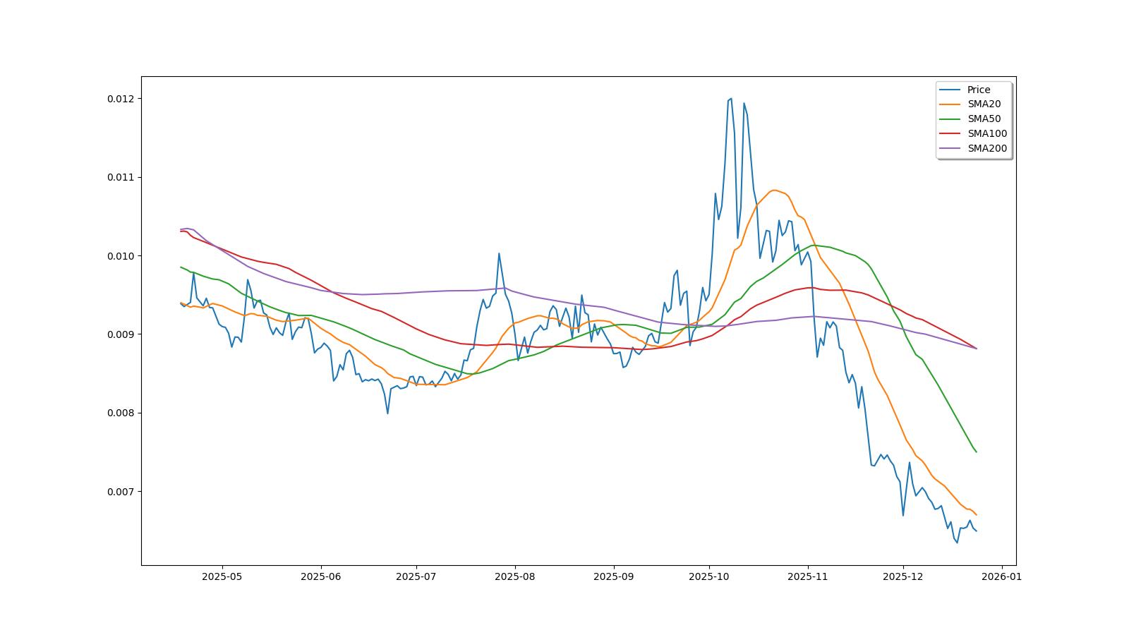 PVC Meta Simple Moving Averages
