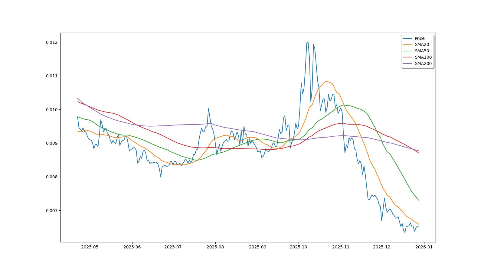 PVC Meta Simple Moving Averages