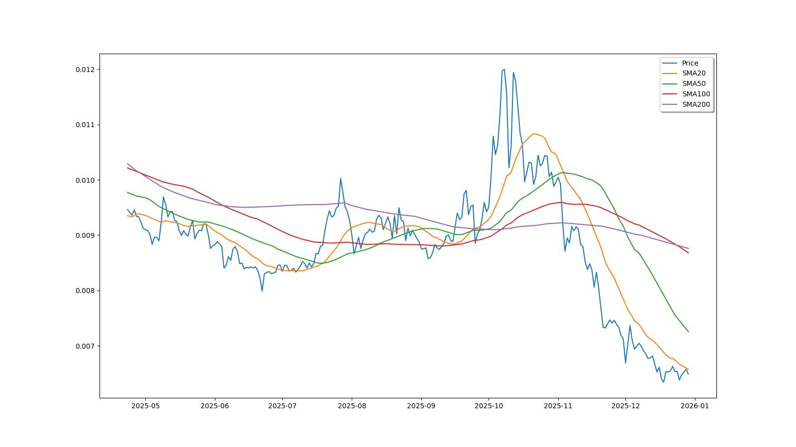 PVC Meta Simple Moving Averages