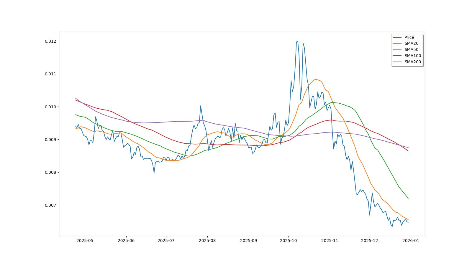PVC Meta Simple Moving Averages