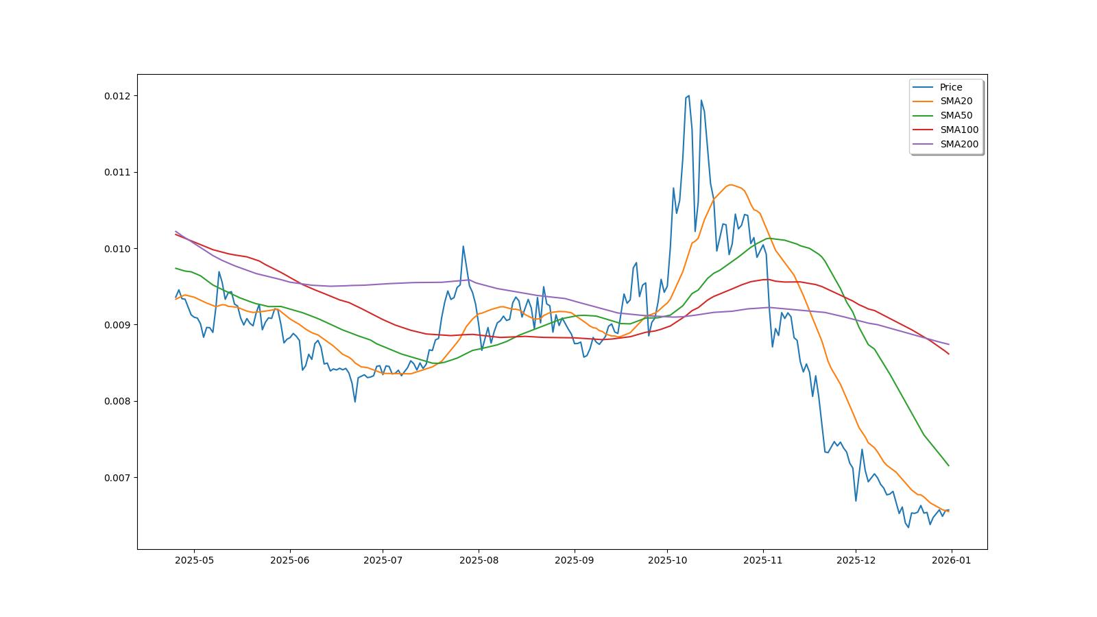 PVC Meta Simple Moving Averages