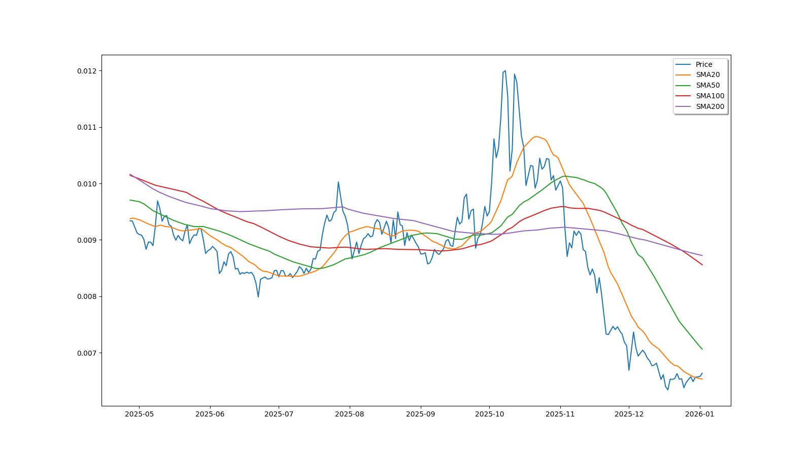 PVC Meta Simple Moving Averages