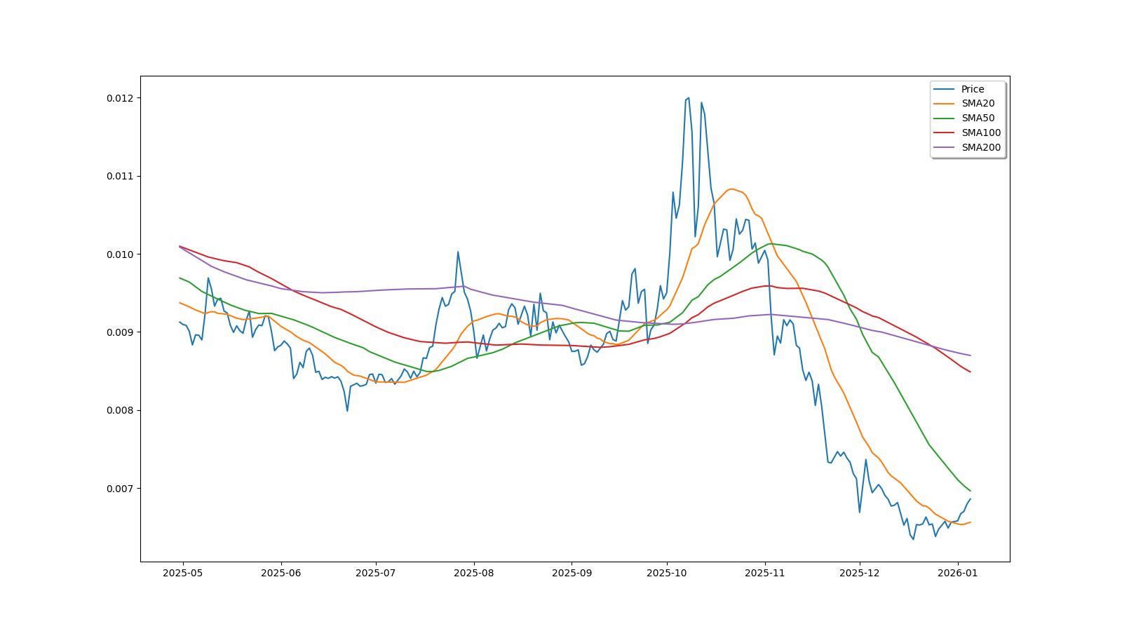 PVC Meta Simple Moving Averages