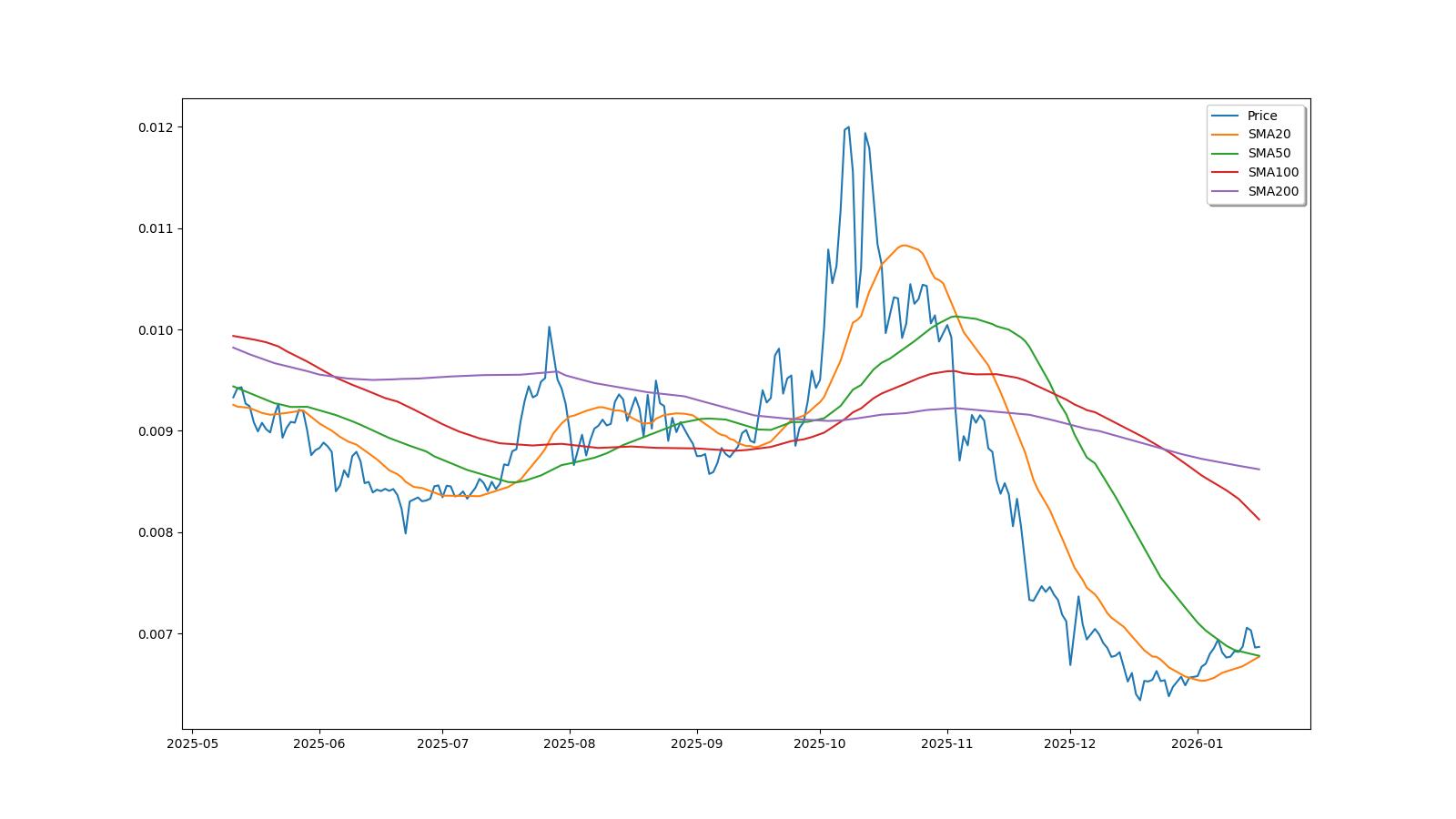 PVC Meta Simple Moving Averages