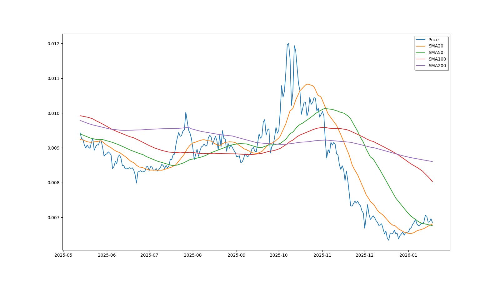 PVC Meta Simple Moving Averages