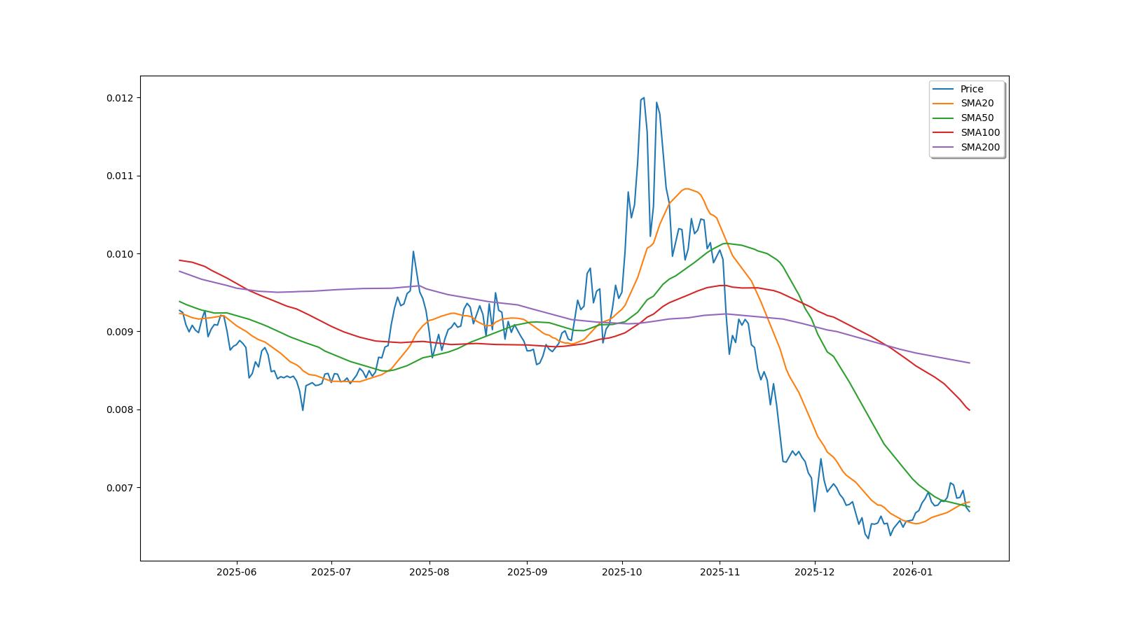 PVC Meta Simple Moving Averages