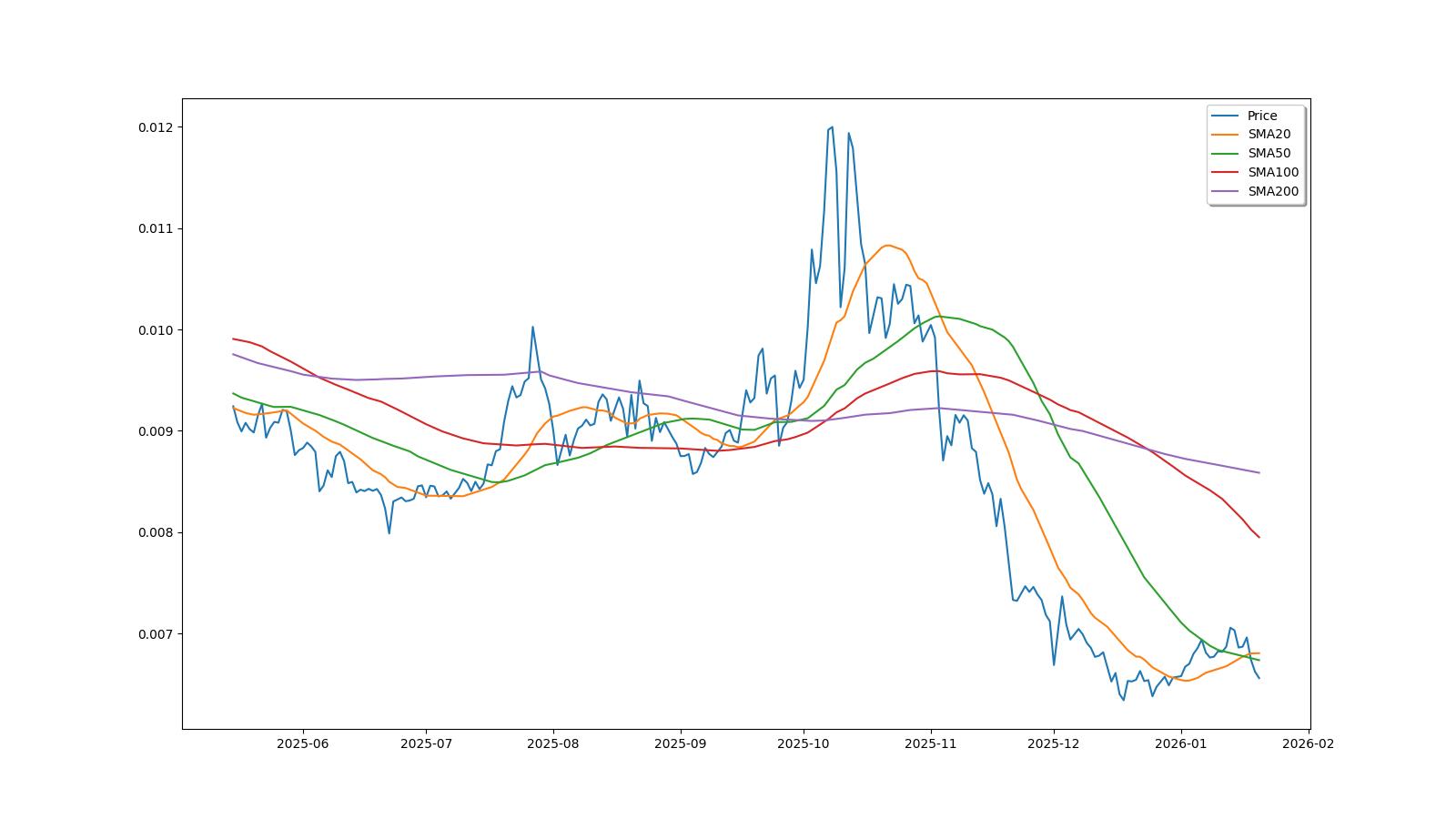 PVC Meta Simple Moving Averages