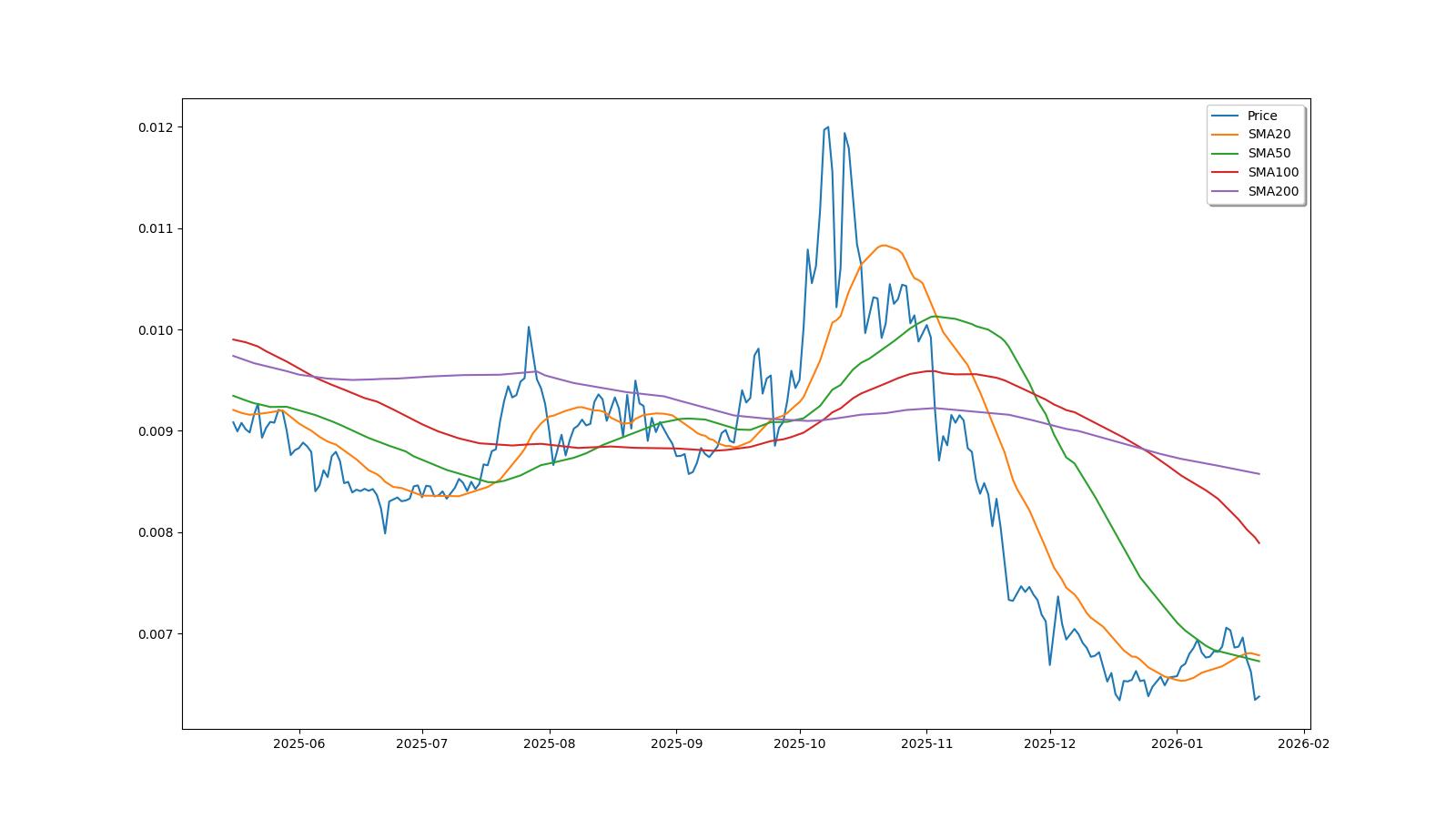 PVC Meta Simple Moving Averages