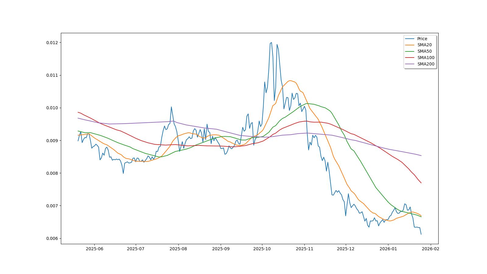 PVC Meta Simple Moving Averages