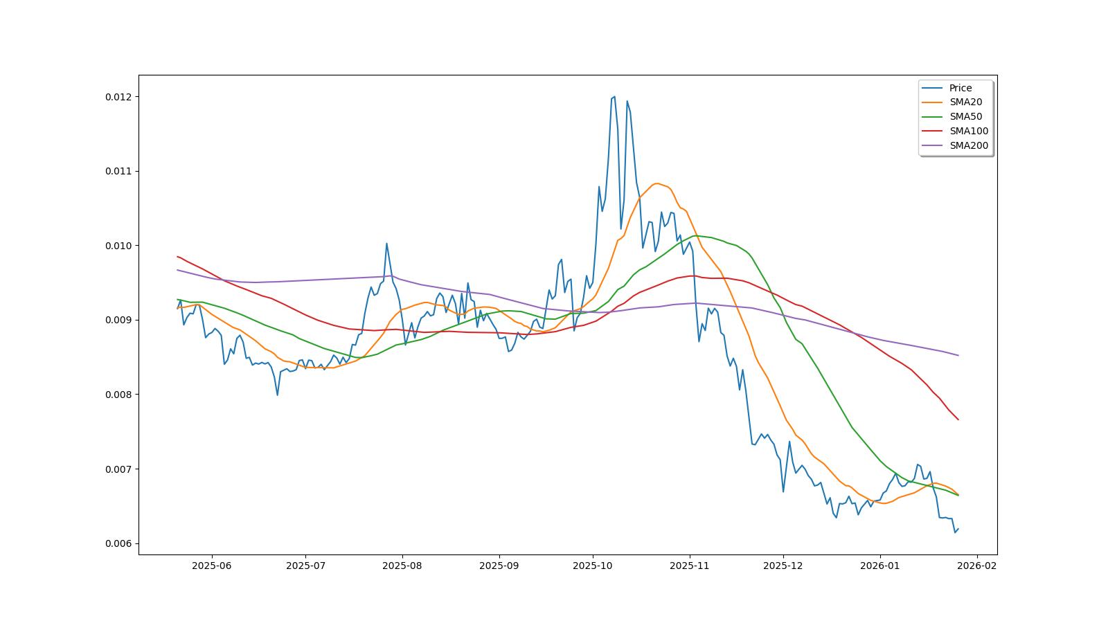 PVC Meta Simple Moving Averages