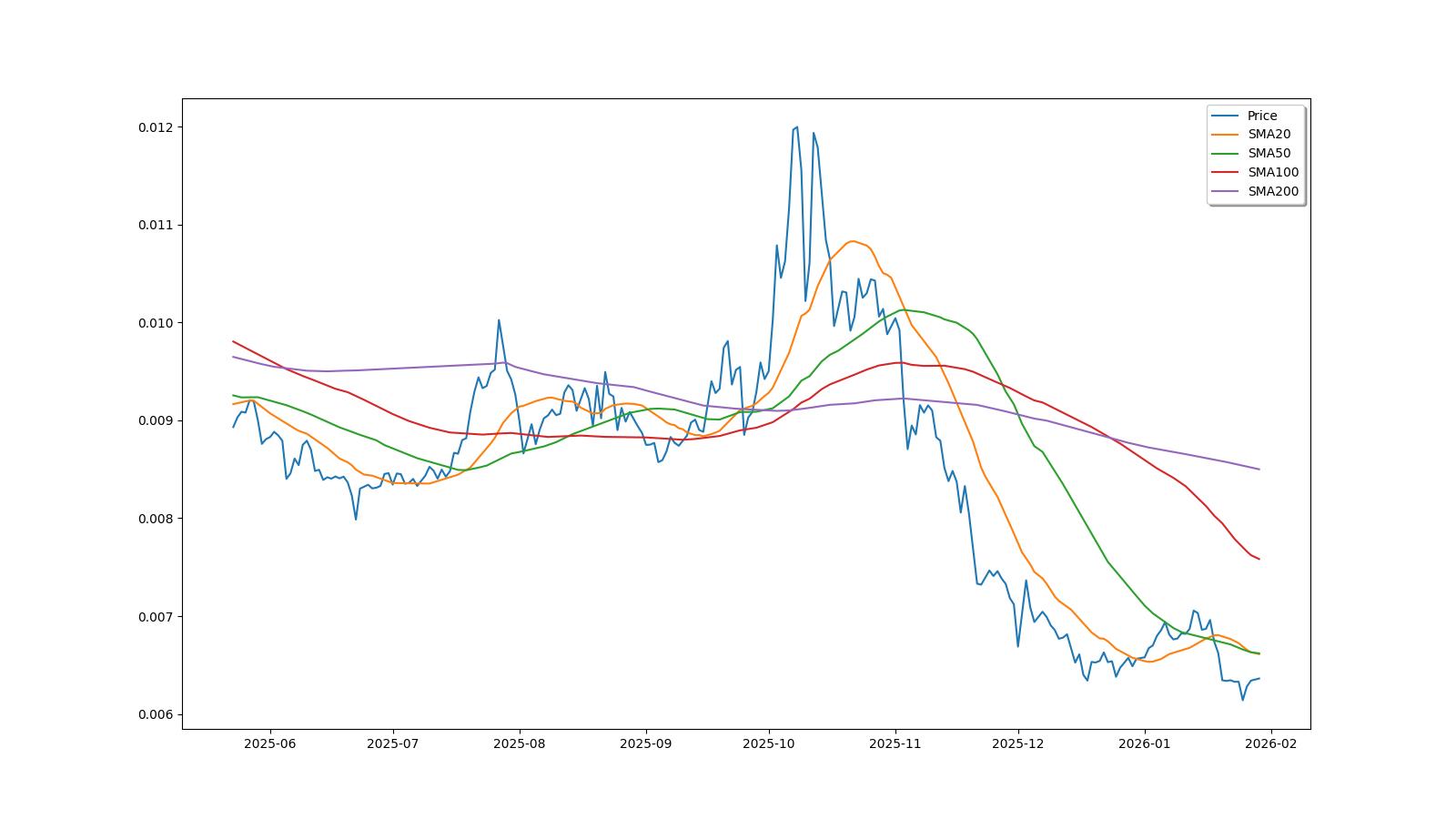 PVC Meta Simple Moving Averages