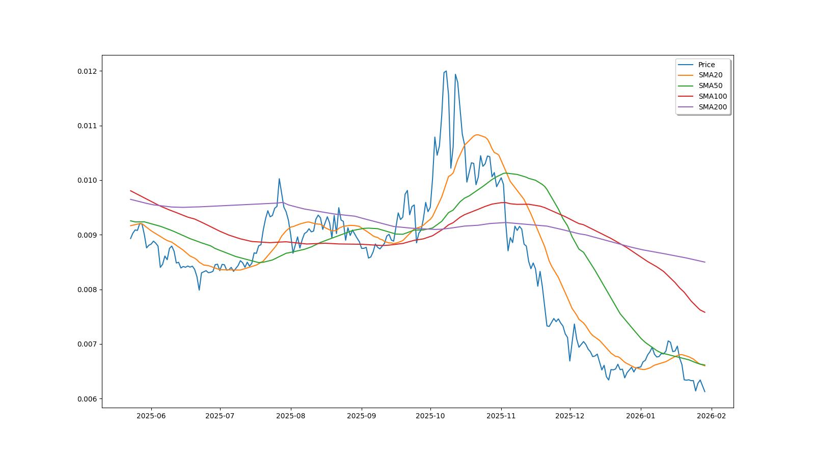 PVC Meta Simple Moving Averages