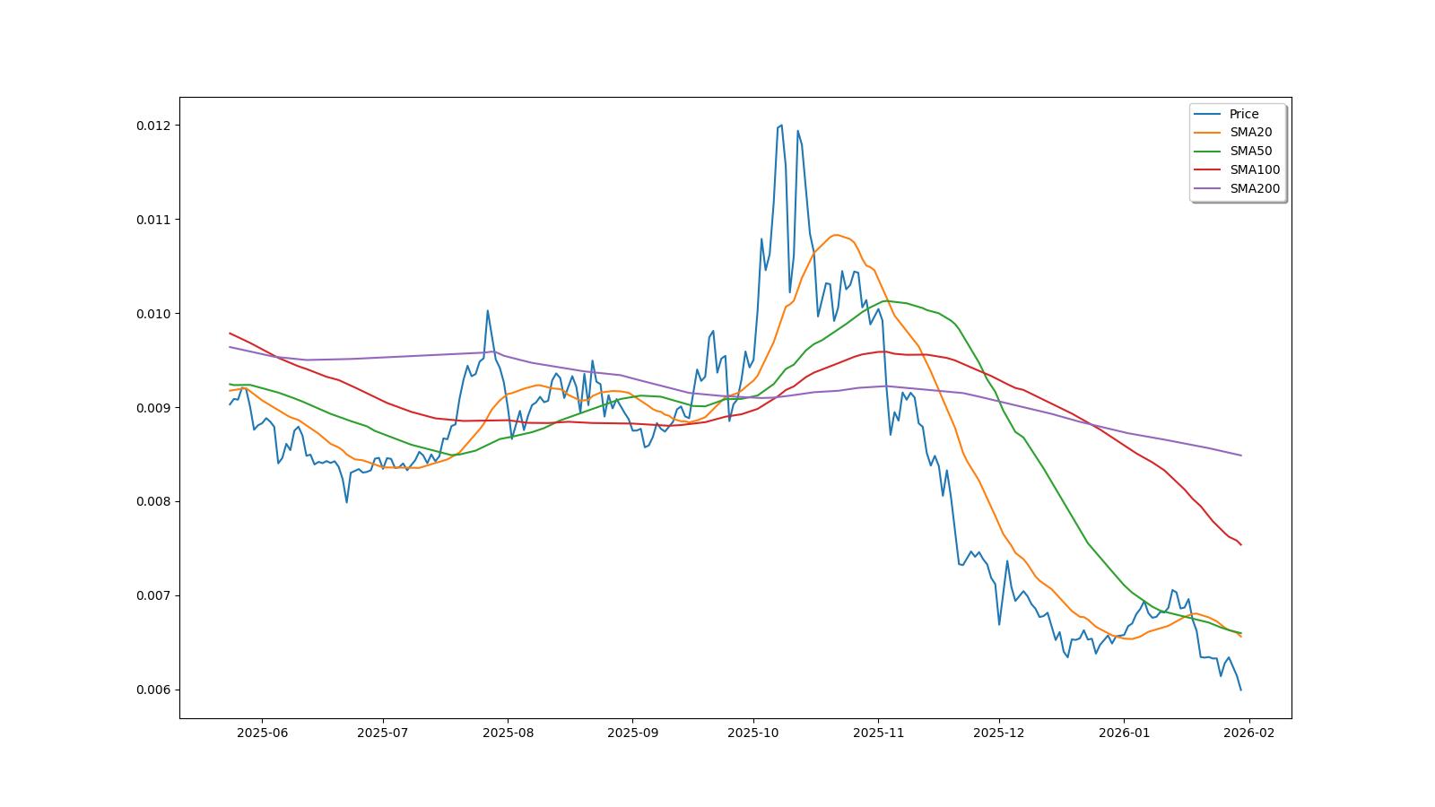 PVC Meta Simple Moving Averages