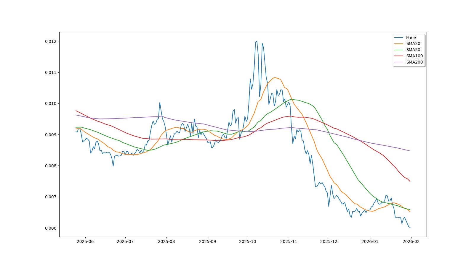 PVC Meta Simple Moving Averages