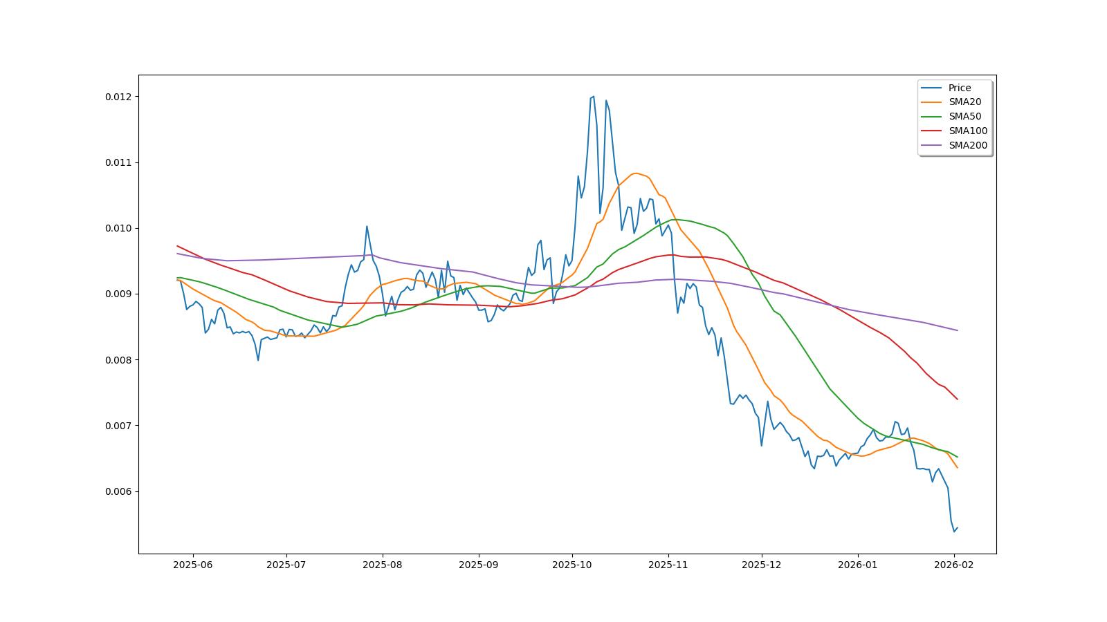 PVC Meta Simple Moving Averages
