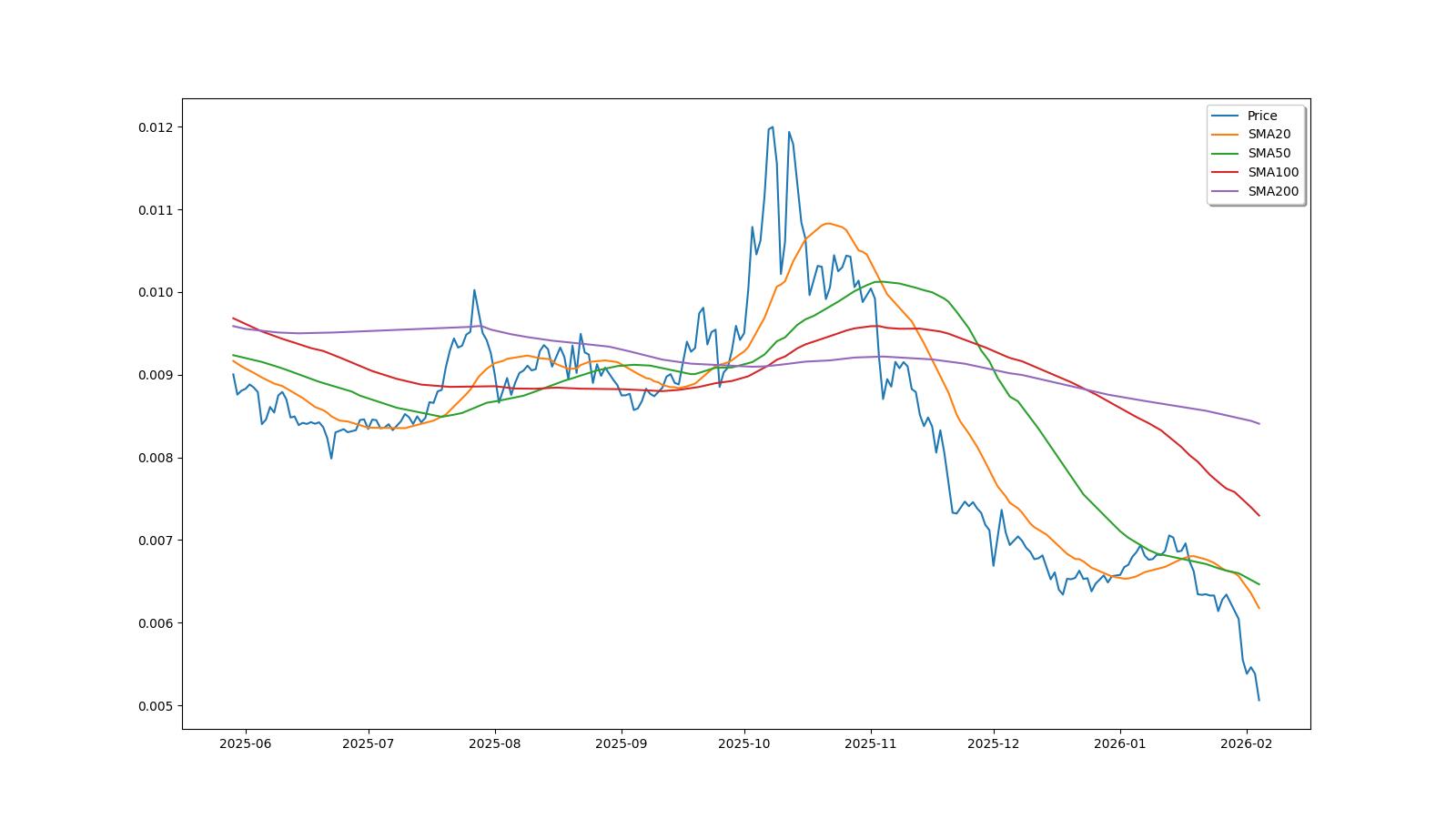 PVC Meta Simple Moving Averages