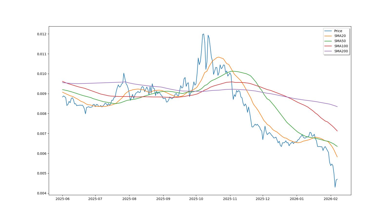 PVC Meta Simple Moving Averages