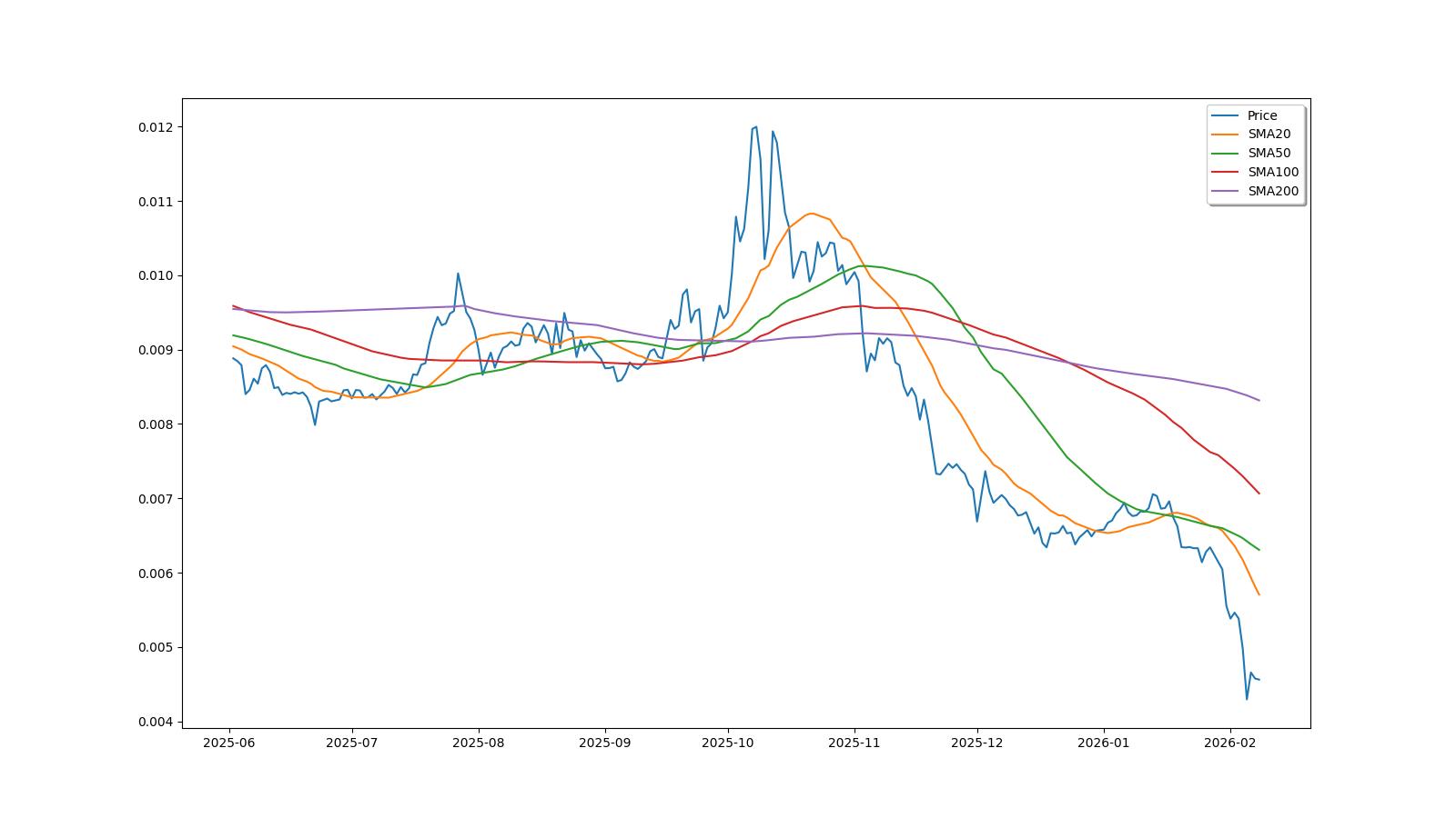 PVC Meta Simple Moving Averages