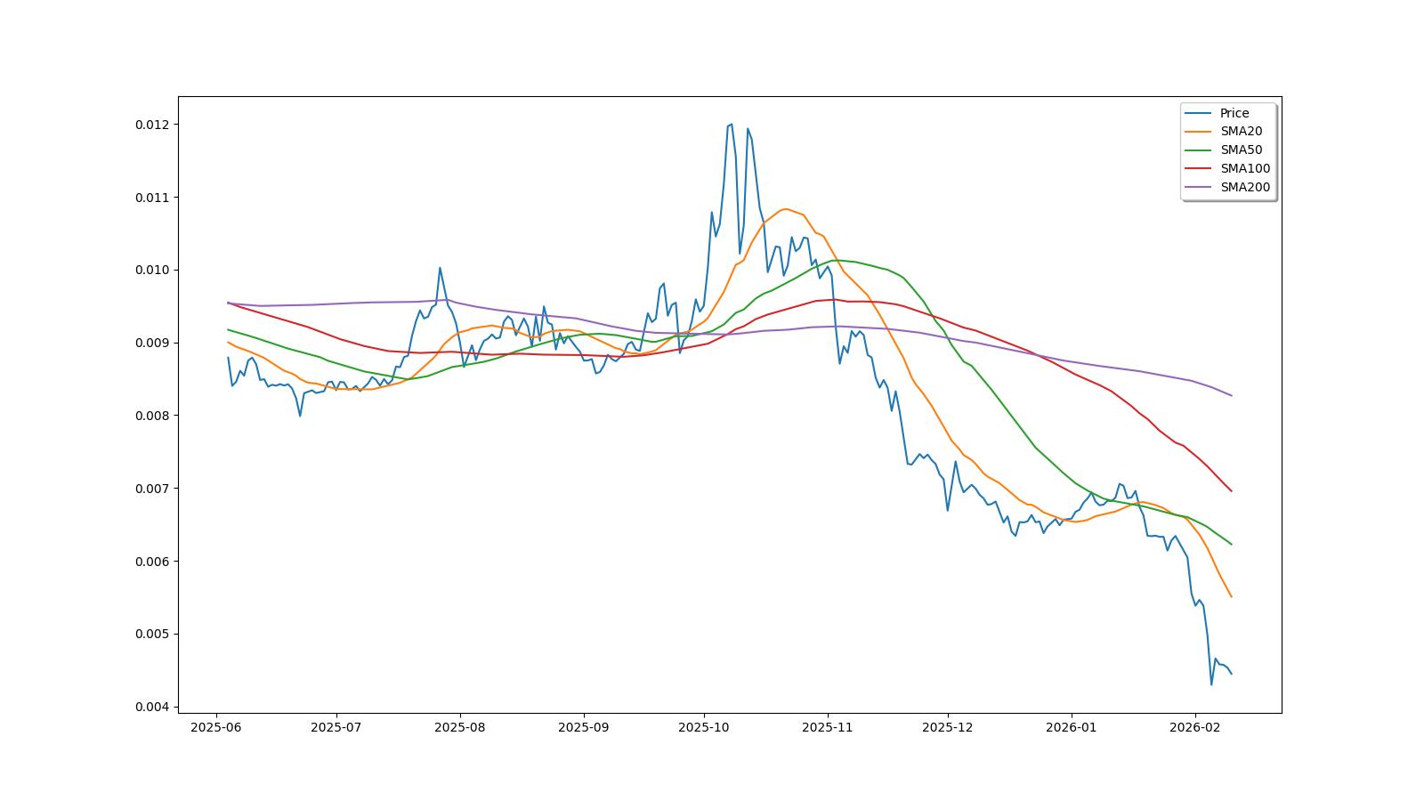 PVC Meta Simple Moving Averages