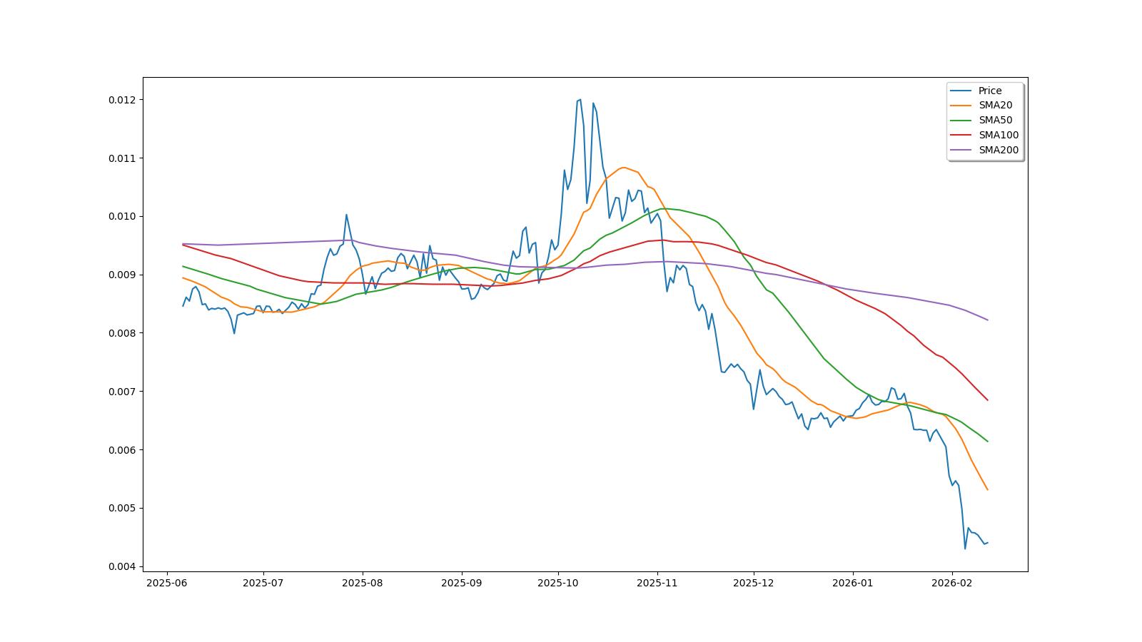 PVC Meta Simple Moving Averages