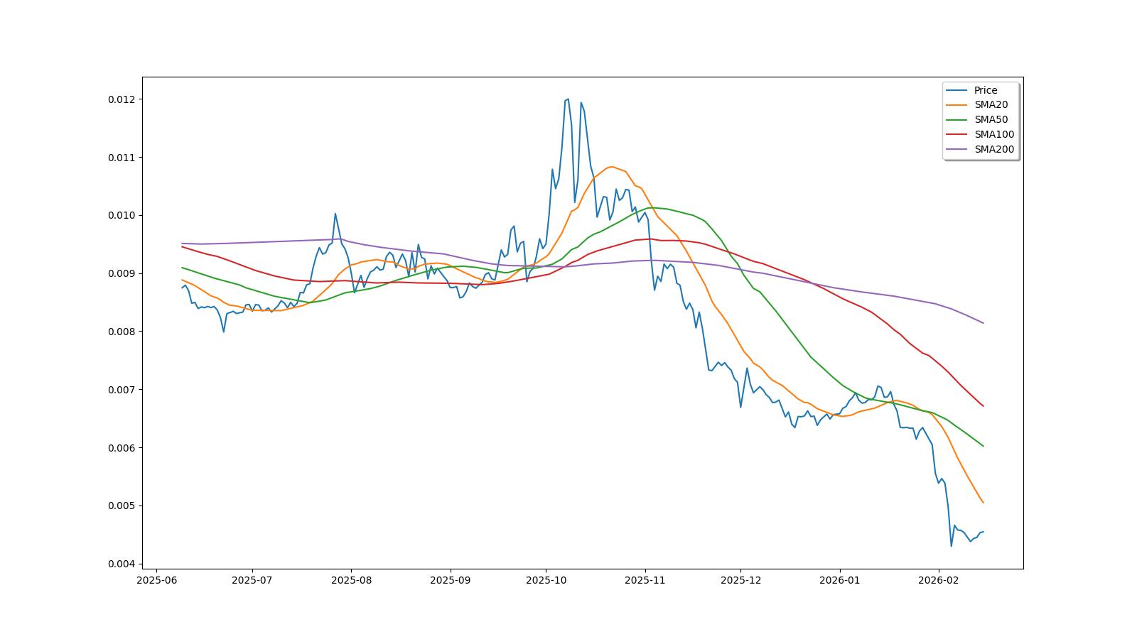 PVC Meta Simple Moving Averages