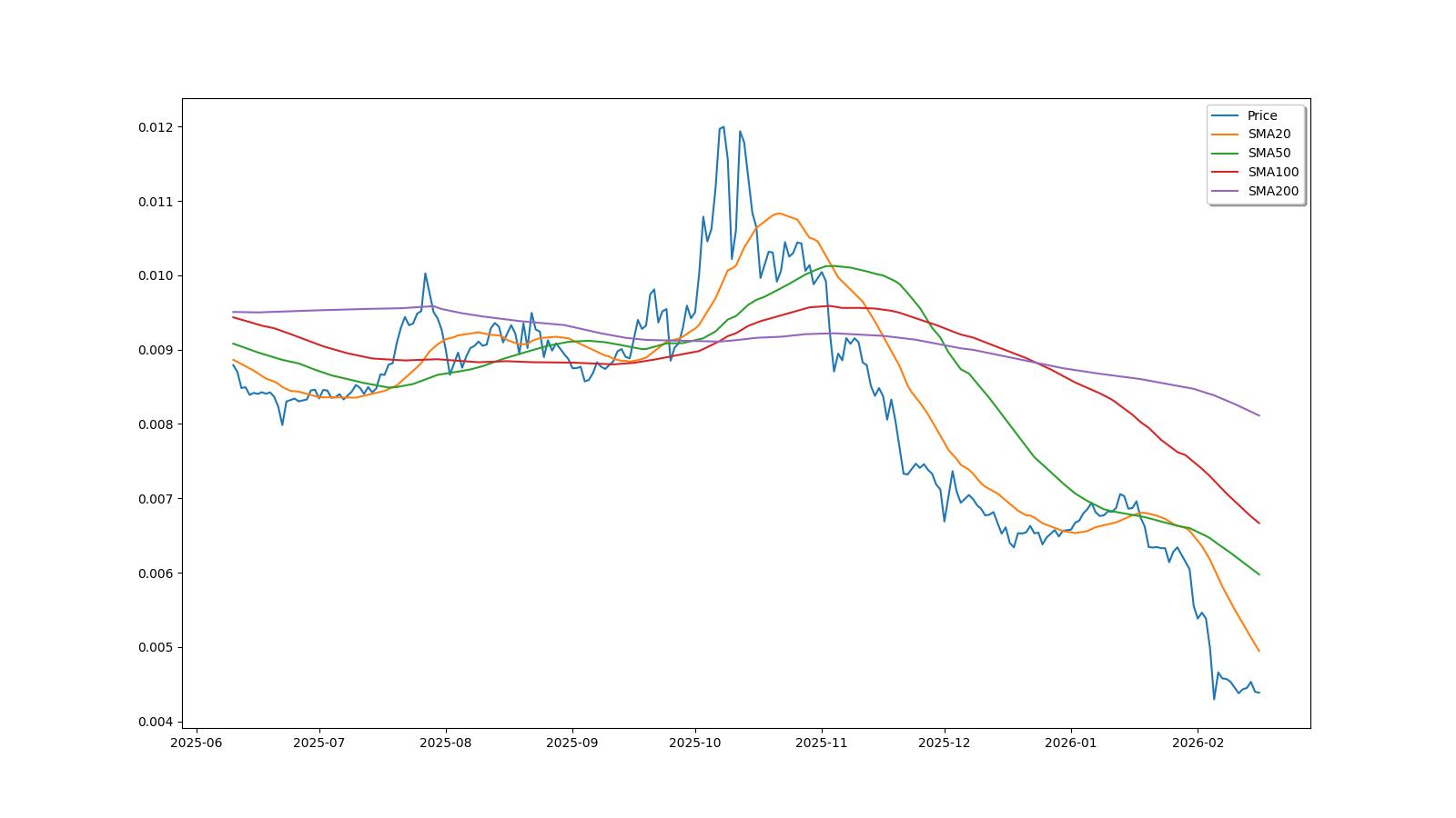 PVC Meta Simple Moving Averages