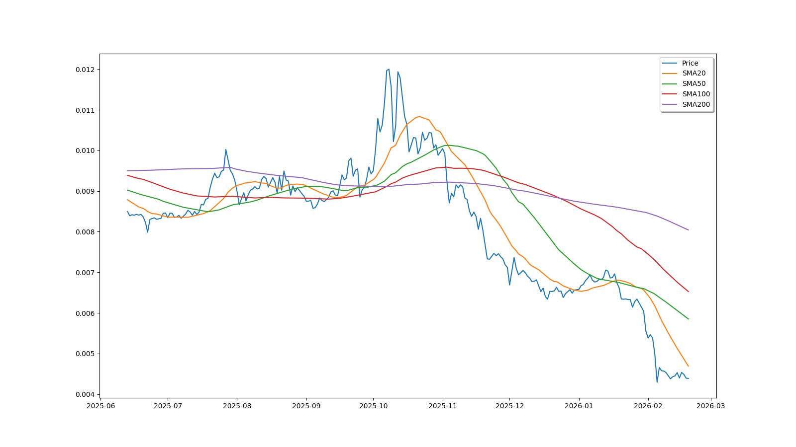 PVC Meta Simple Moving Averages