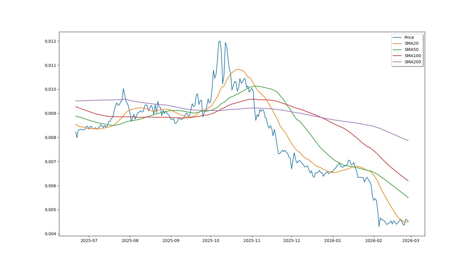 PVC Meta Simple Moving Averages