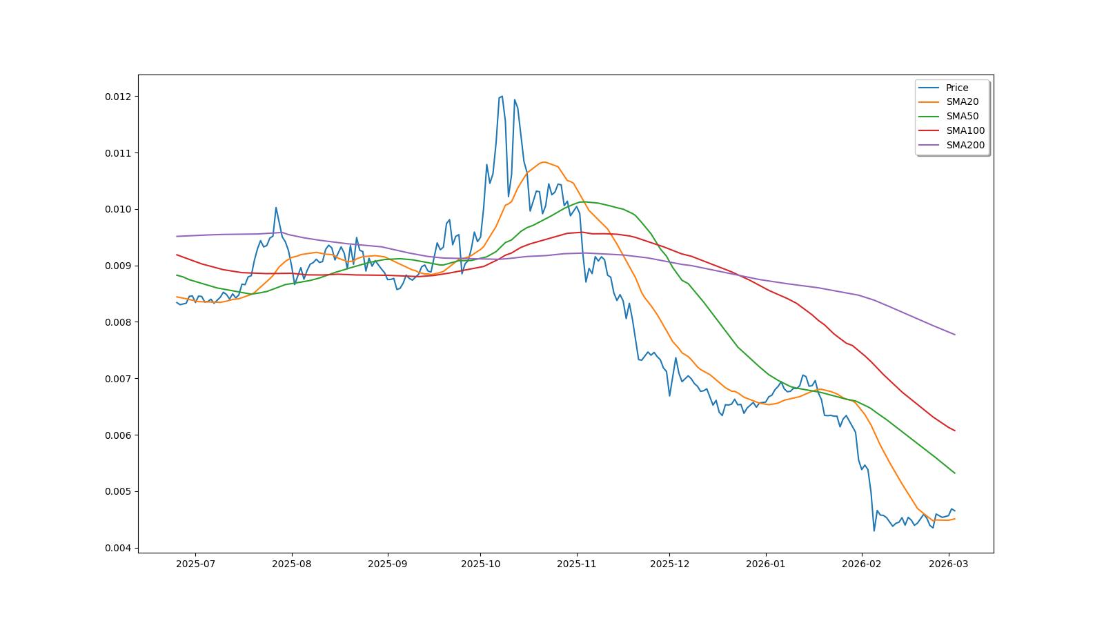 PVC Meta Simple Moving Averages