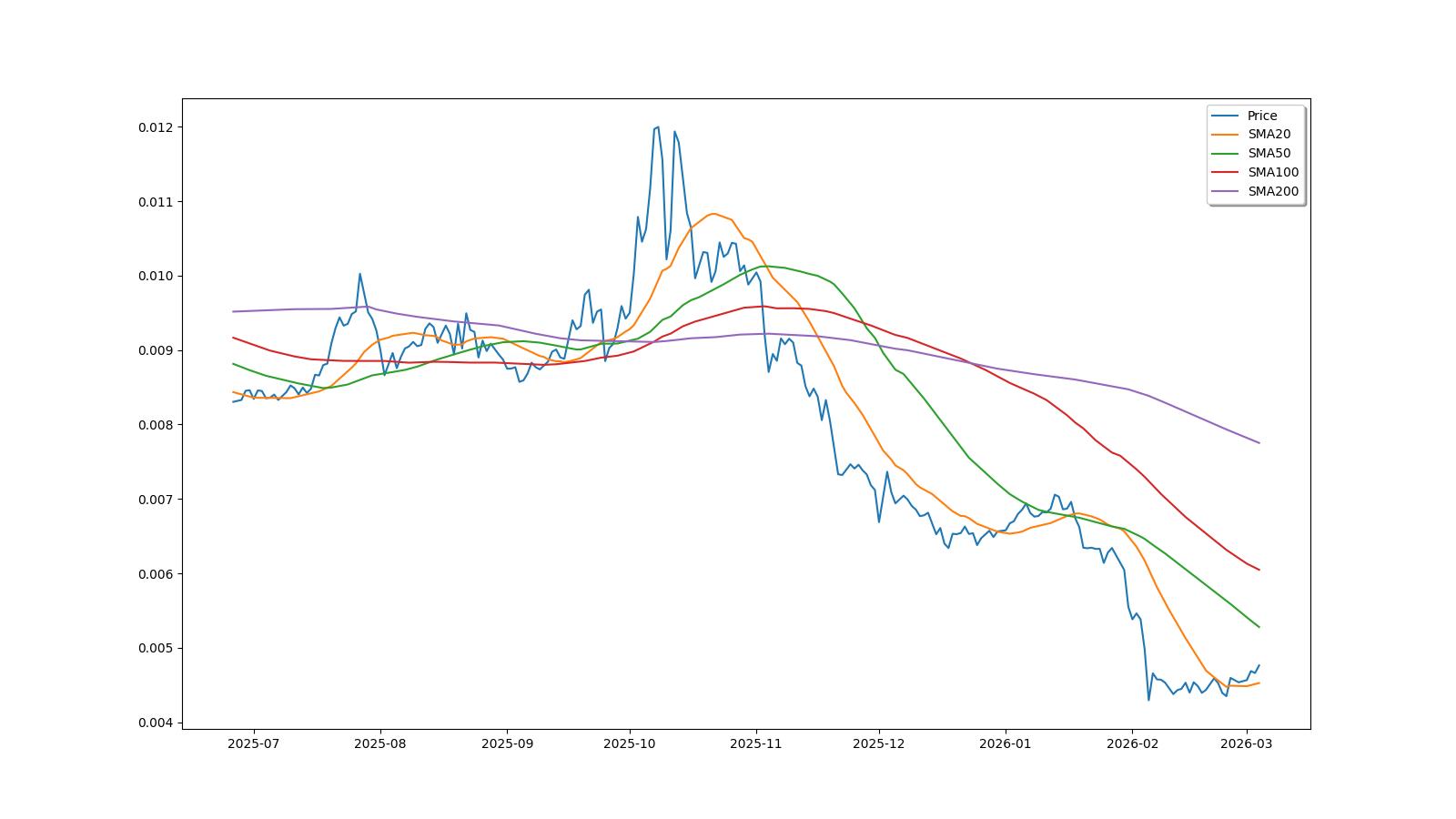 PVC Meta Simple Moving Averages