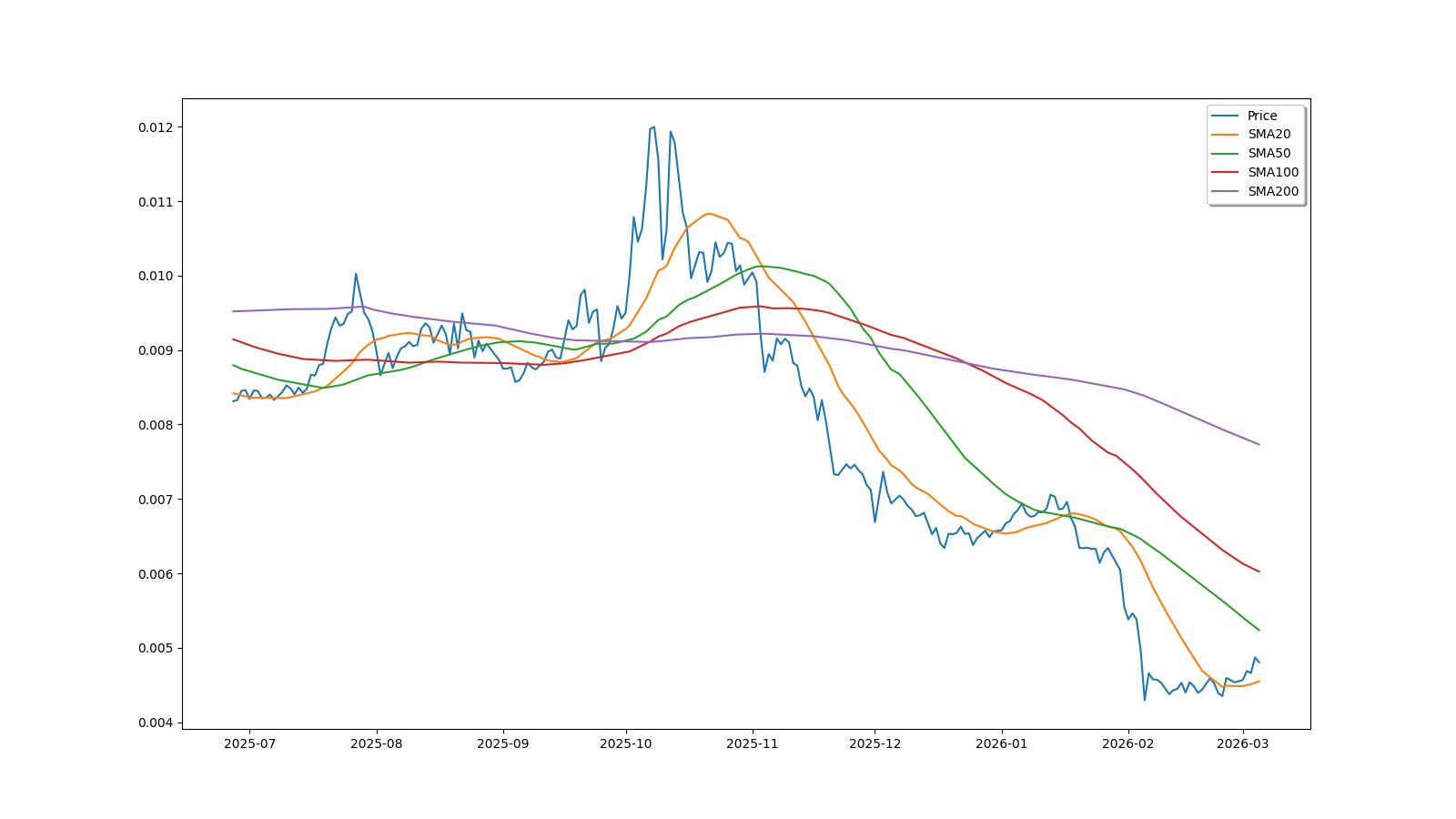 PVC Meta Simple Moving Averages