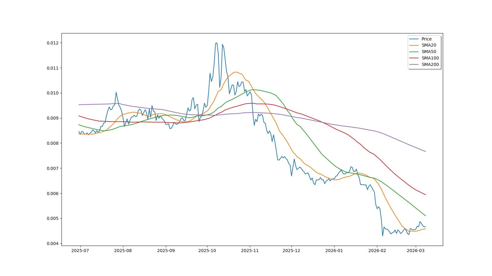 PVC Meta Simple Moving Averages