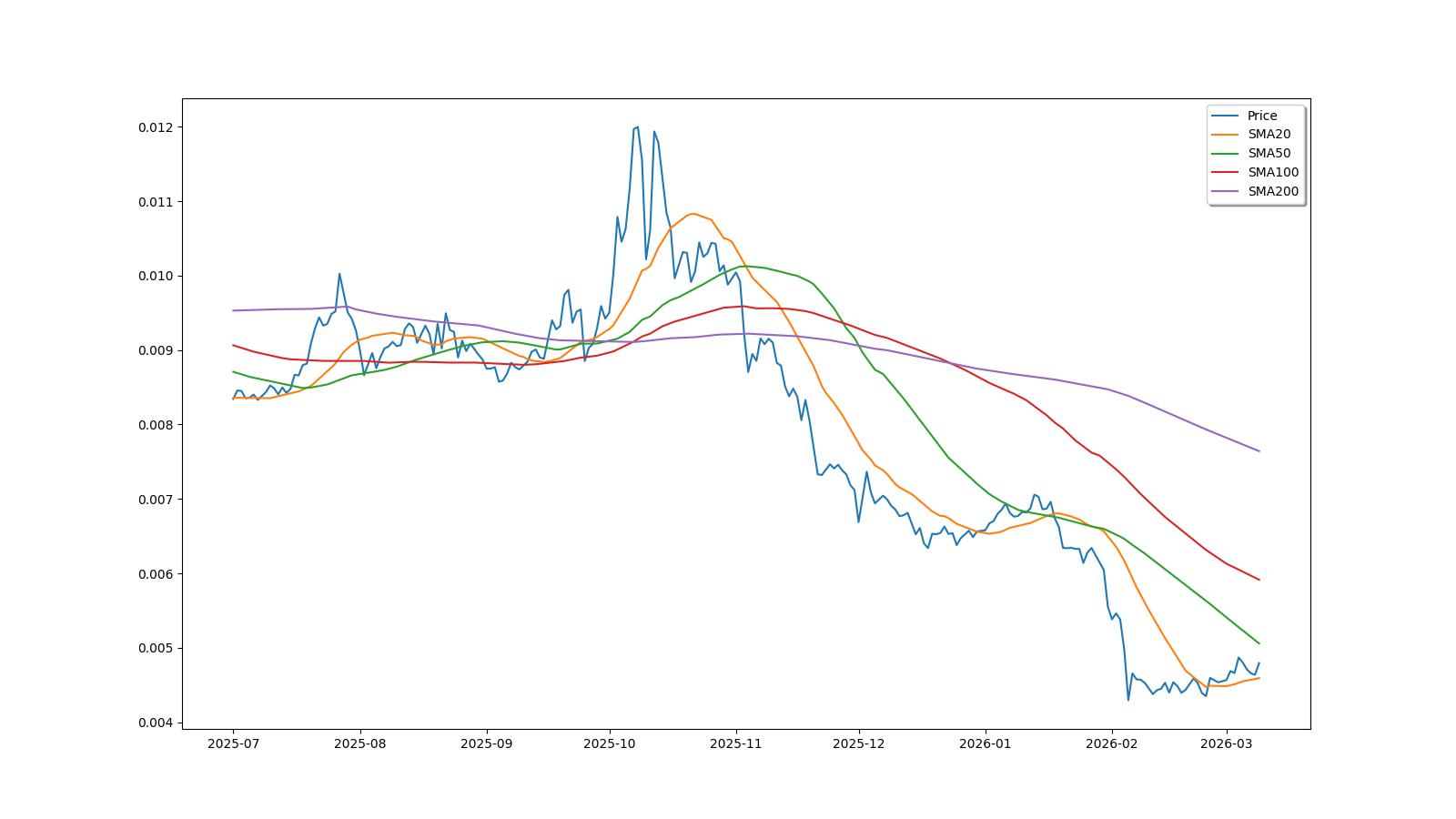PVC Meta Simple Moving Averages