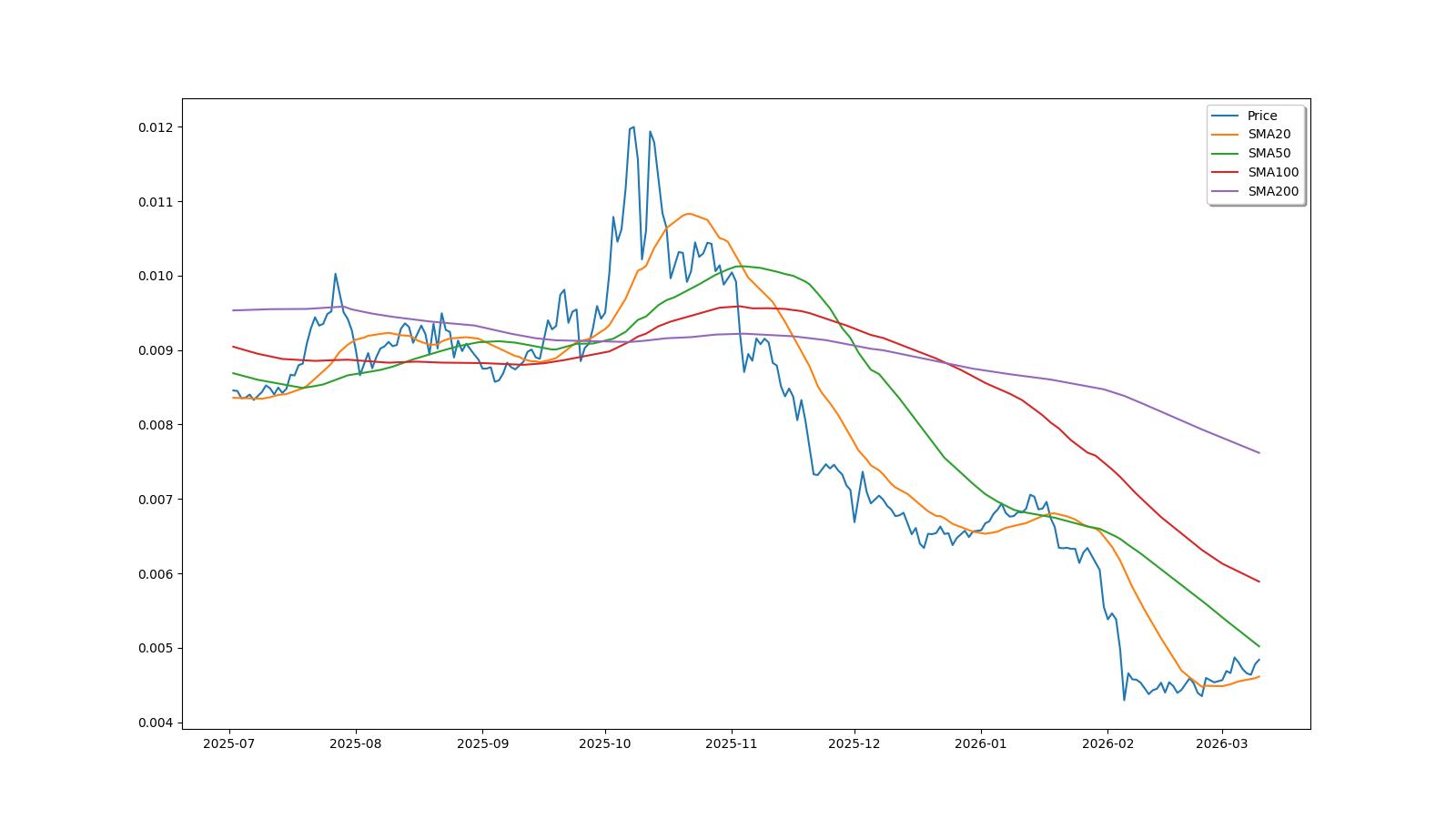 PVC Meta Simple Moving Averages