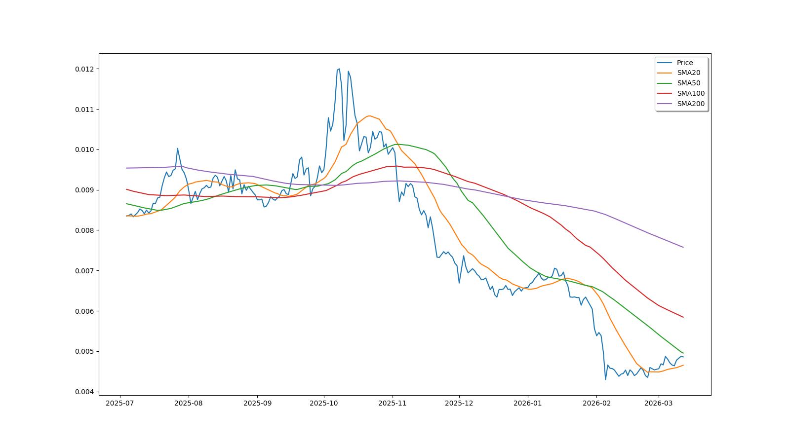 PVC Meta Simple Moving Averages