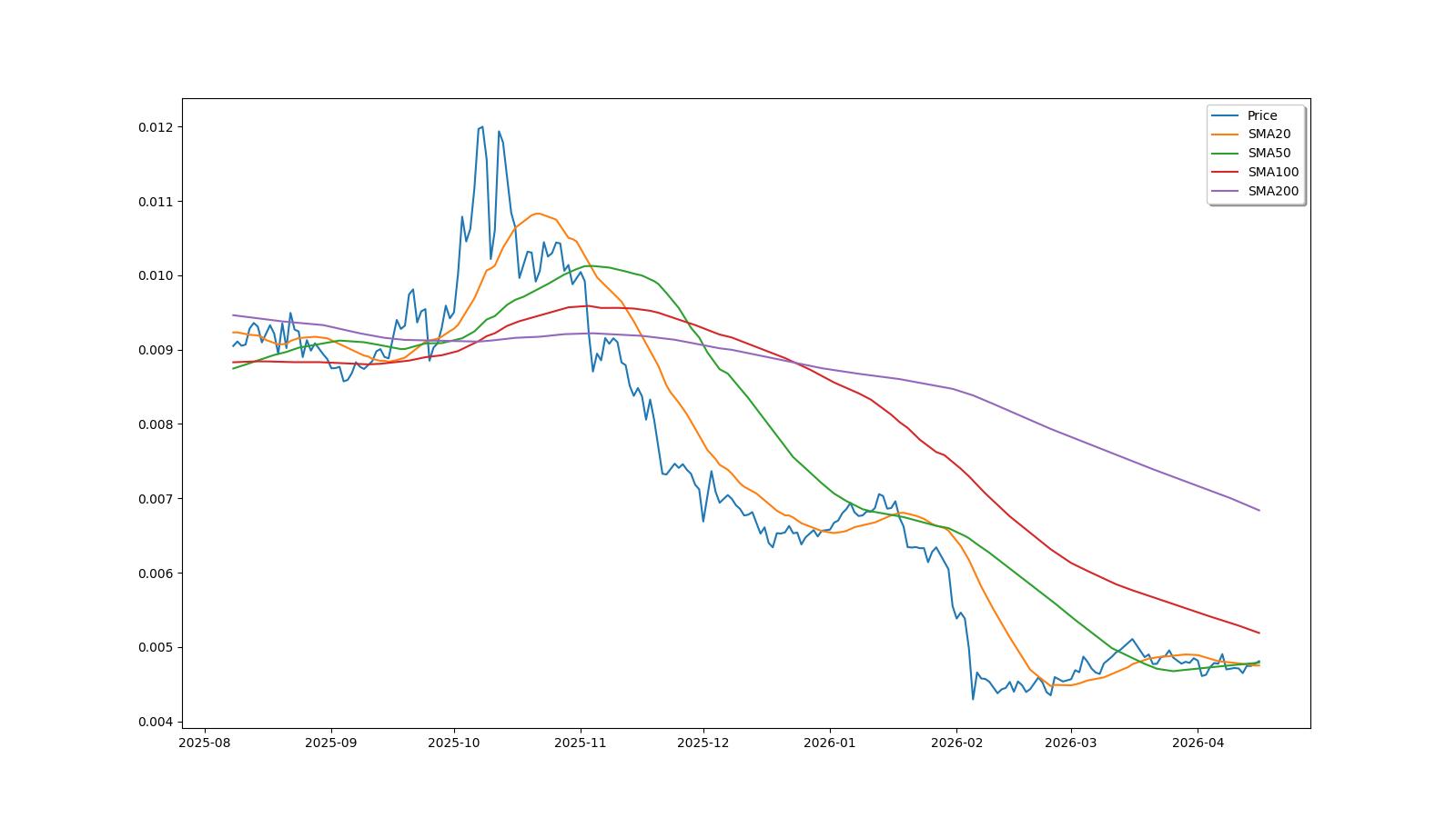 PVC Meta Simple Moving Averages