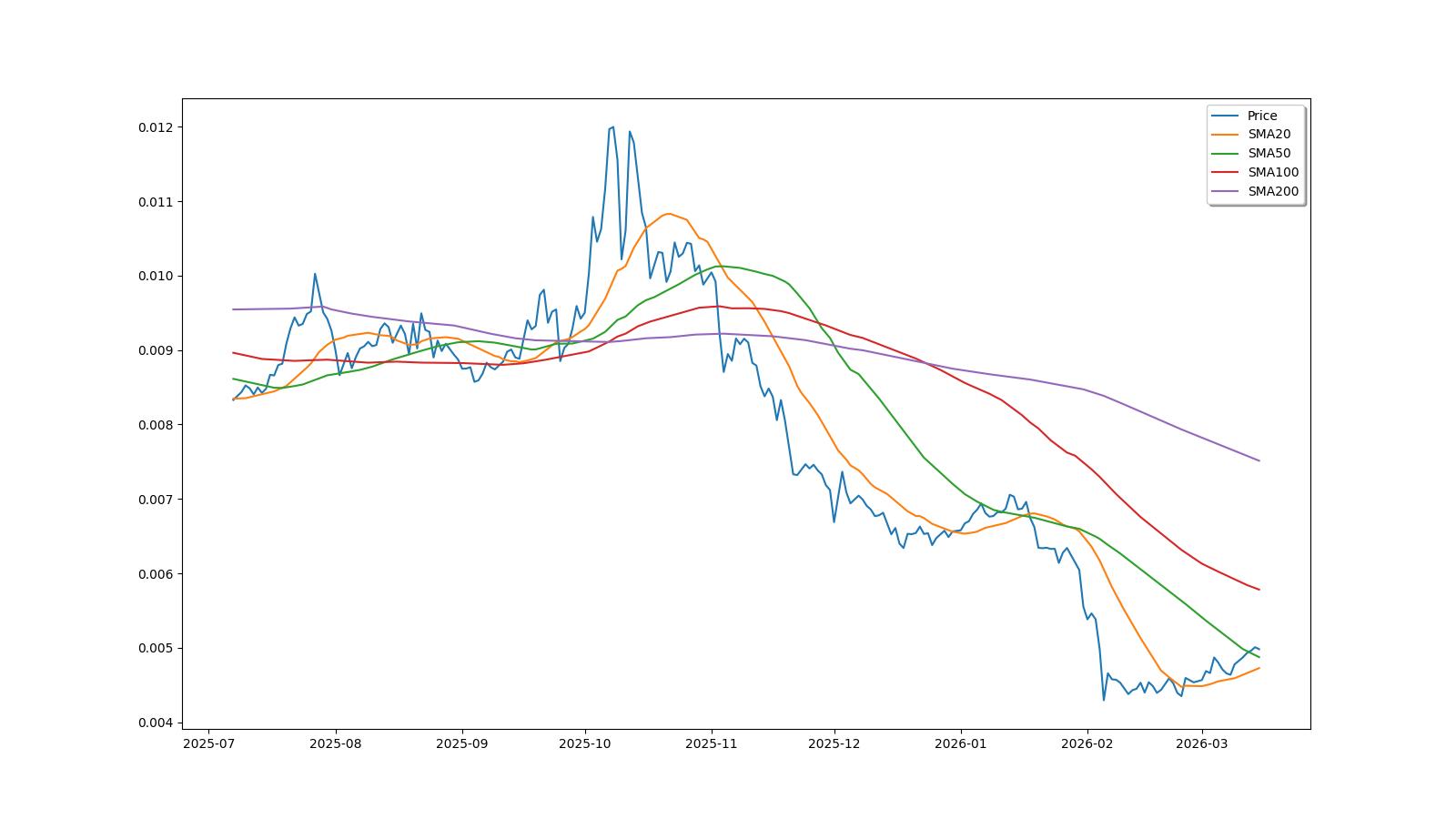 PVC Meta Simple Moving Averages