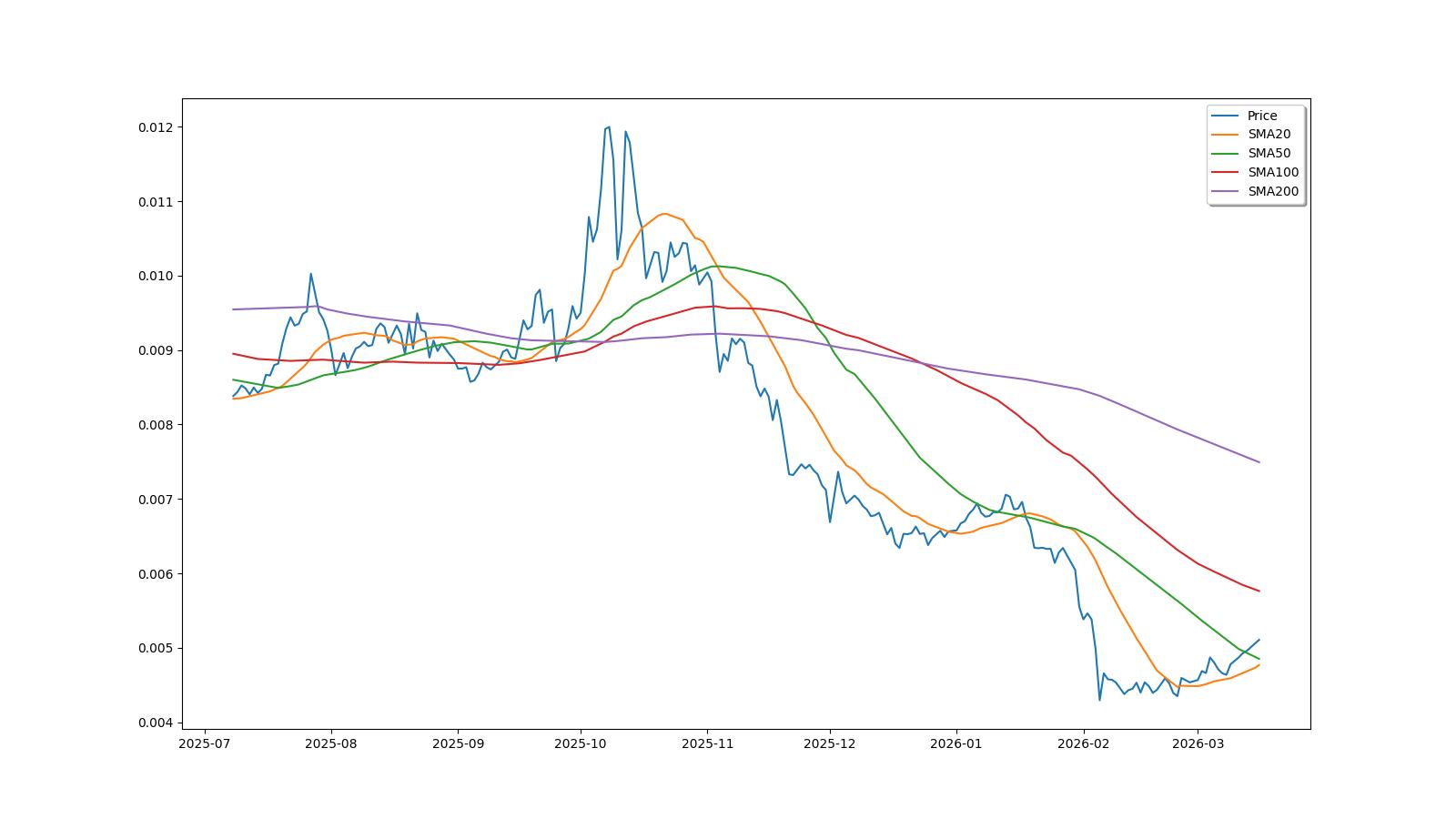 PVC Meta Simple Moving Averages