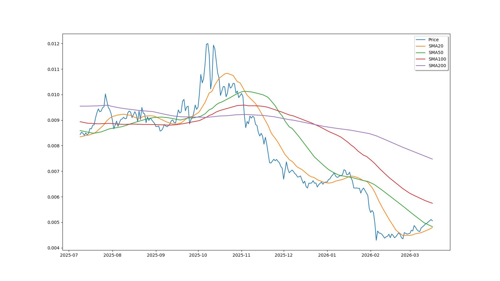 PVC Meta Simple Moving Averages