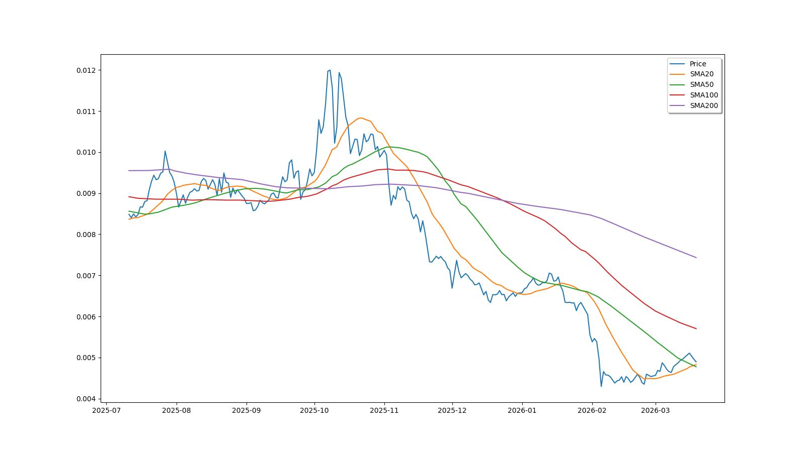 PVC Meta Simple Moving Averages