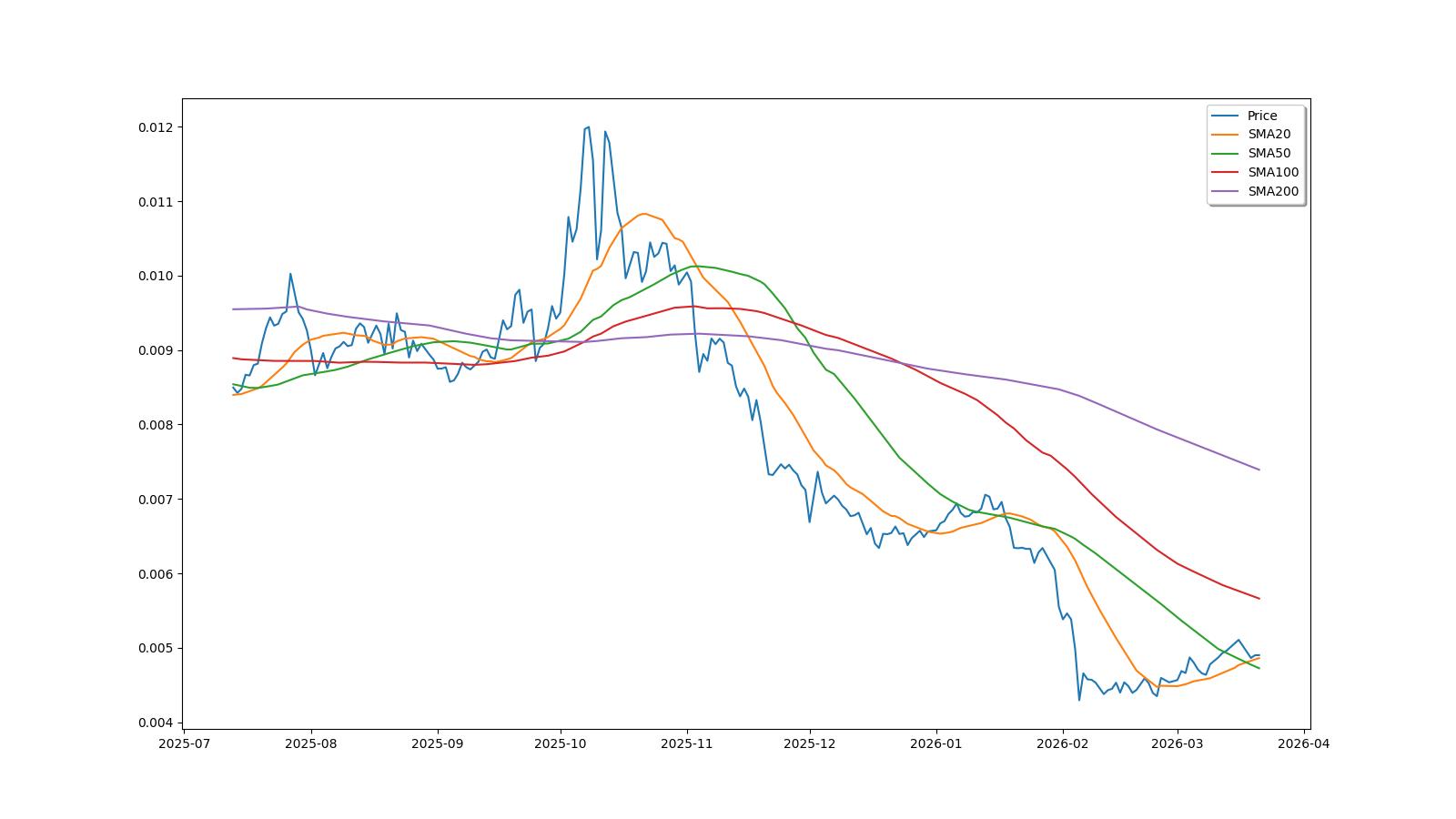 PVC Meta Simple Moving Averages