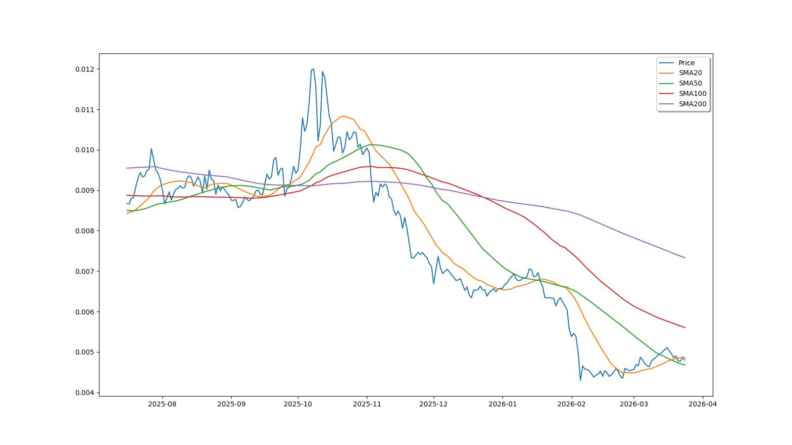 PVC Meta Simple Moving Averages