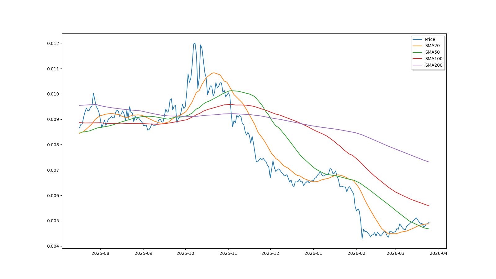 PVC Meta Simple Moving Averages