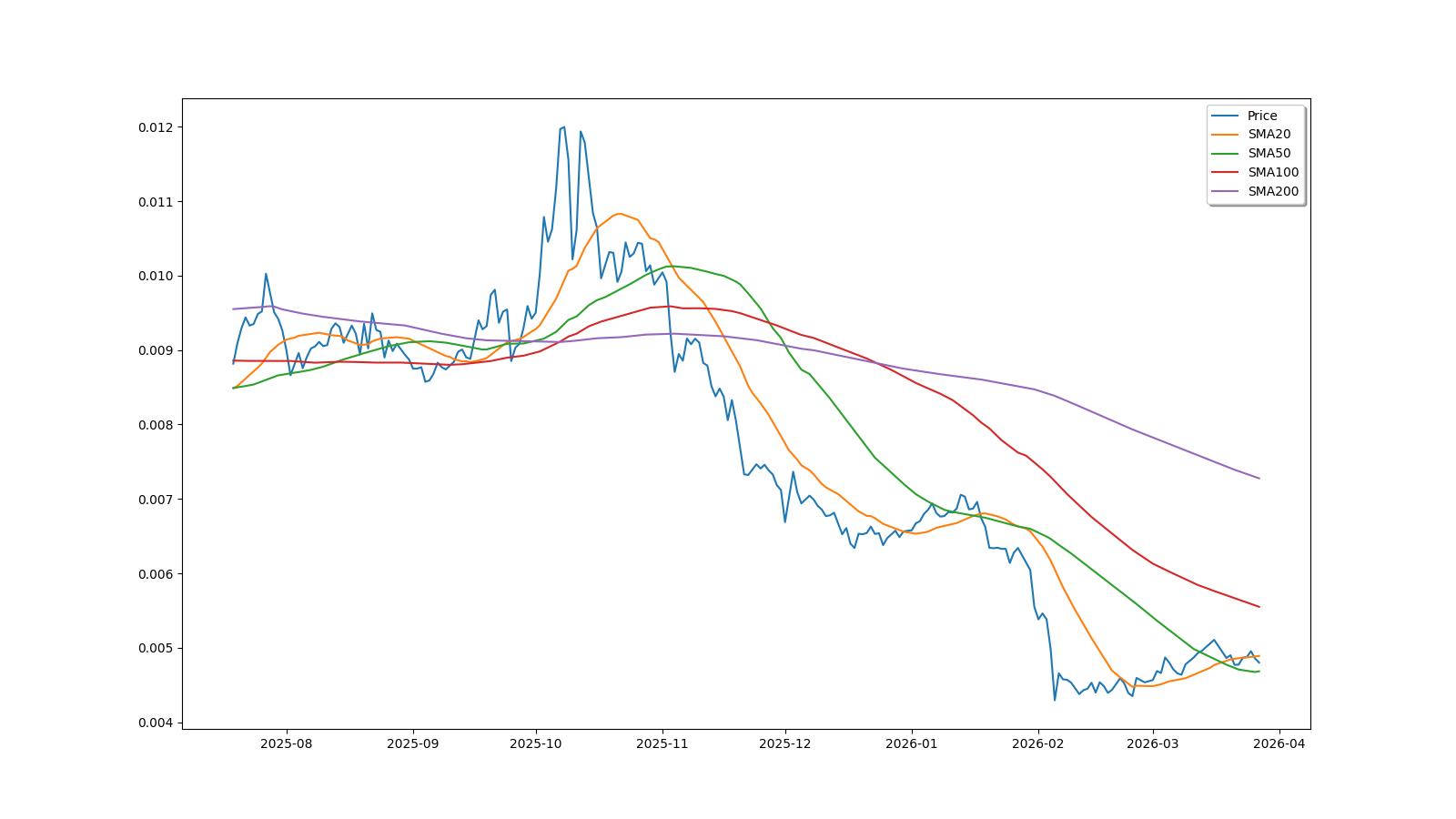 PVC Meta Simple Moving Averages