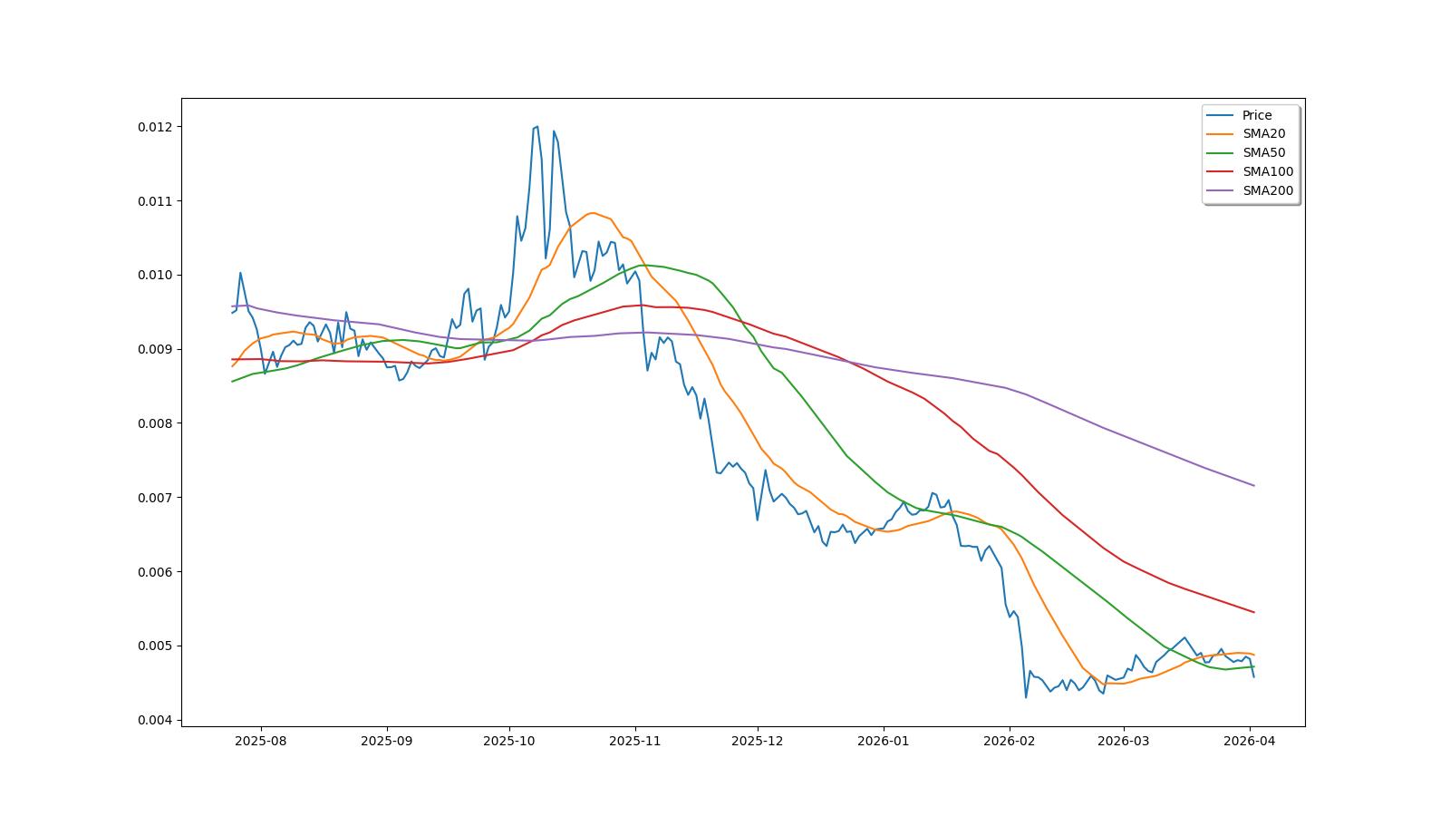 PVC Meta Simple Moving Averages