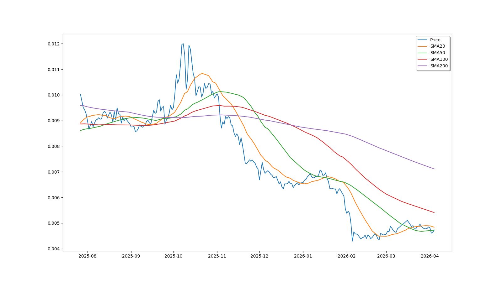 PVC Meta Simple Moving Averages